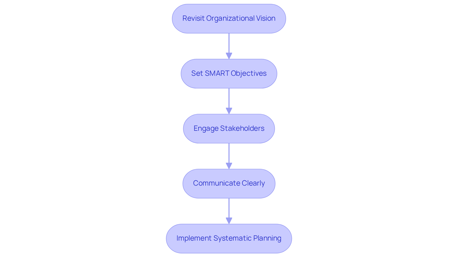This flowchart outlines the steps to align your leadership goals with your organization's vision. Start at the top and follow the arrows down to see how each step builds on the previous one, leading to effective goal alignment.