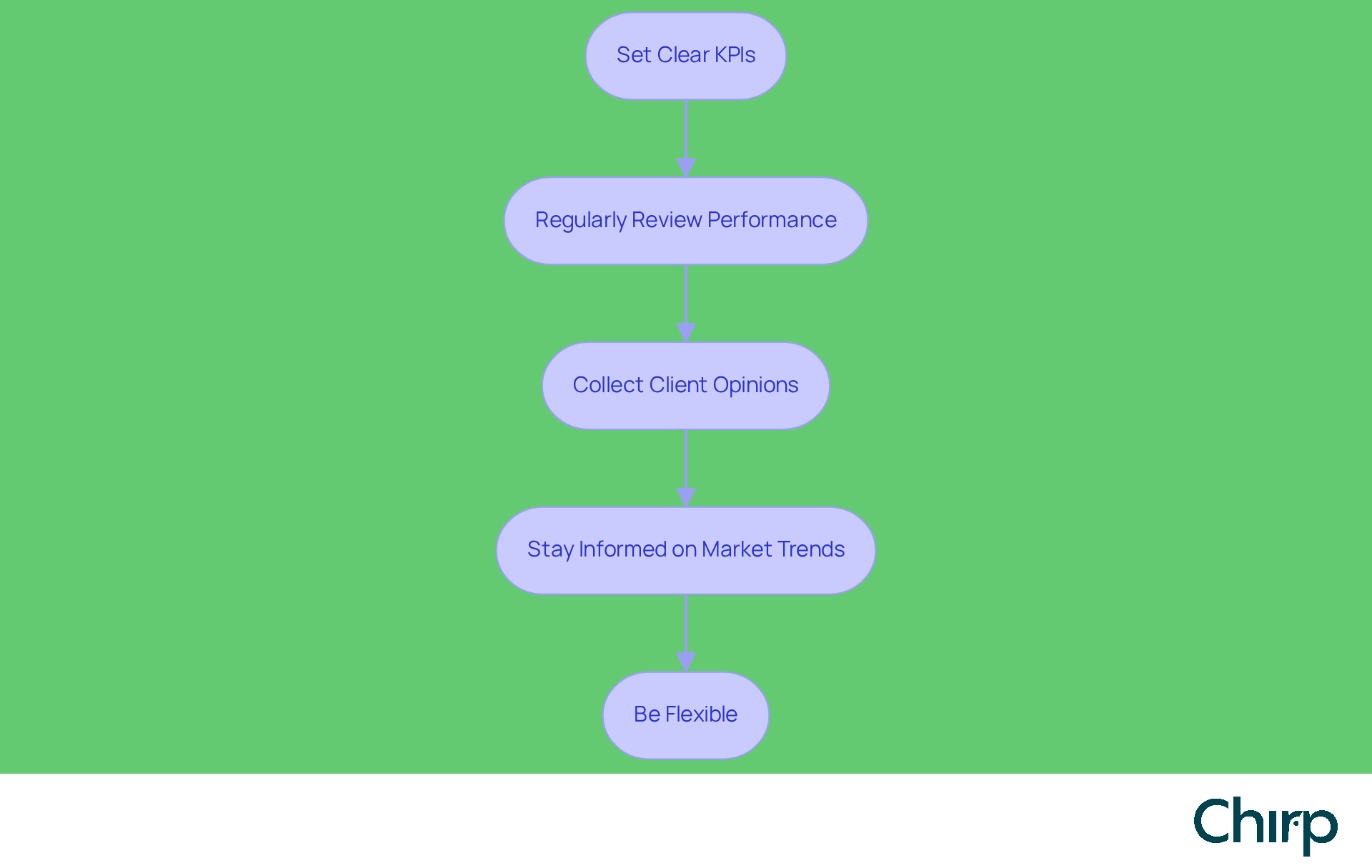 Each box represents a crucial step in refining your sales strategy. Follow the arrows to see how each action builds on the previous one, guiding you toward improved sales performance.