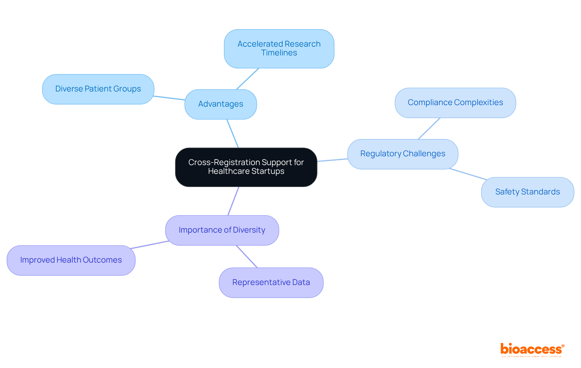 The central node represents the main topic, while branches show key themes and their subtopics. Each color-coded branch helps you navigate through the advantages, challenges, and significance of diversity in healthcare research.