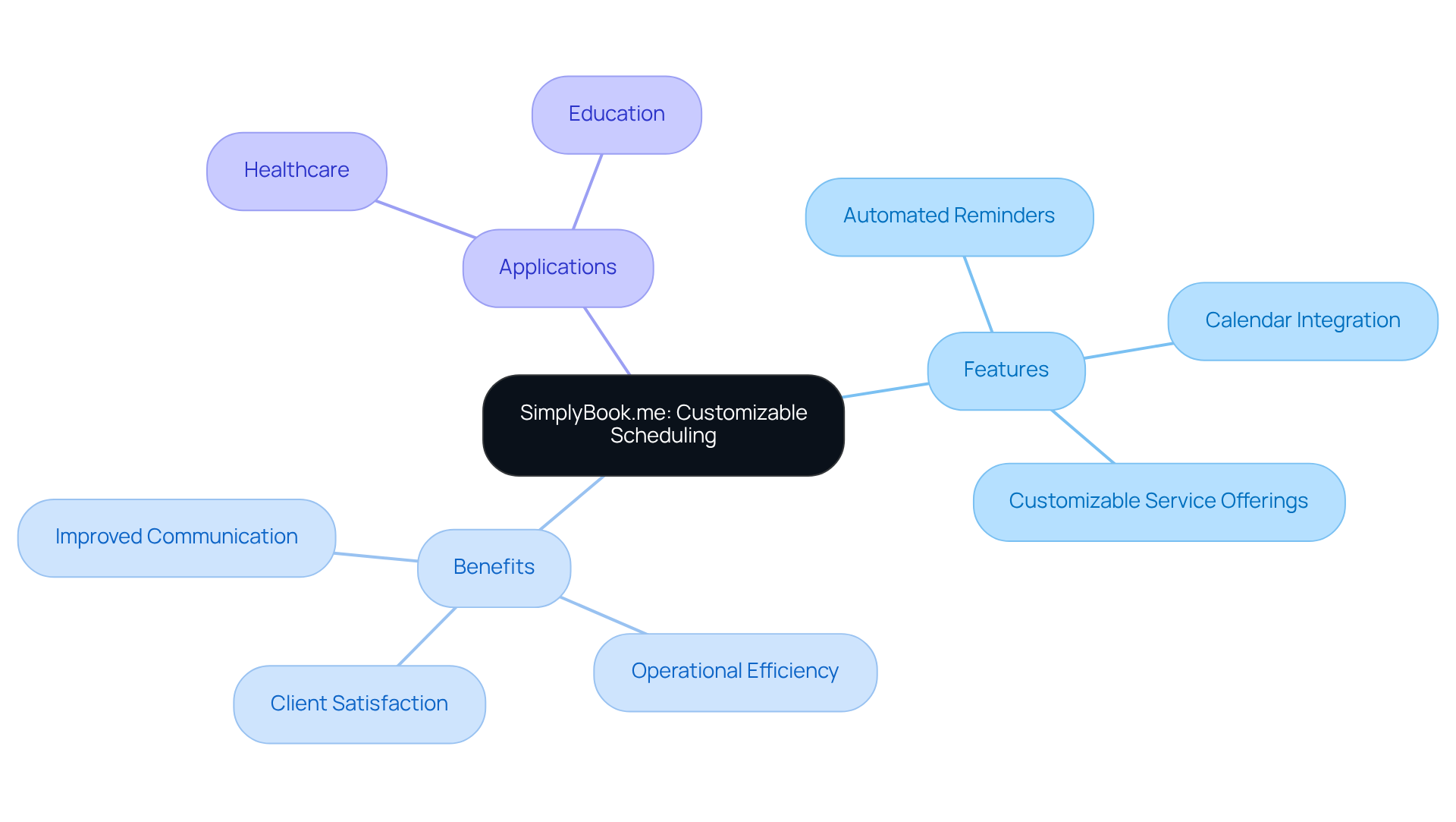 The central node represents SimplyBook.me, while the branches show its features, benefits, and where it can be applied. Each color-coded branch helps you see how everything connects and the value it brings to different teams. The central node represents SimplyBook.me, while the branches show its features, benefits, and where it can be applied. Each color-coded branch helps you see how everything connects and the value it brings to different teams.
