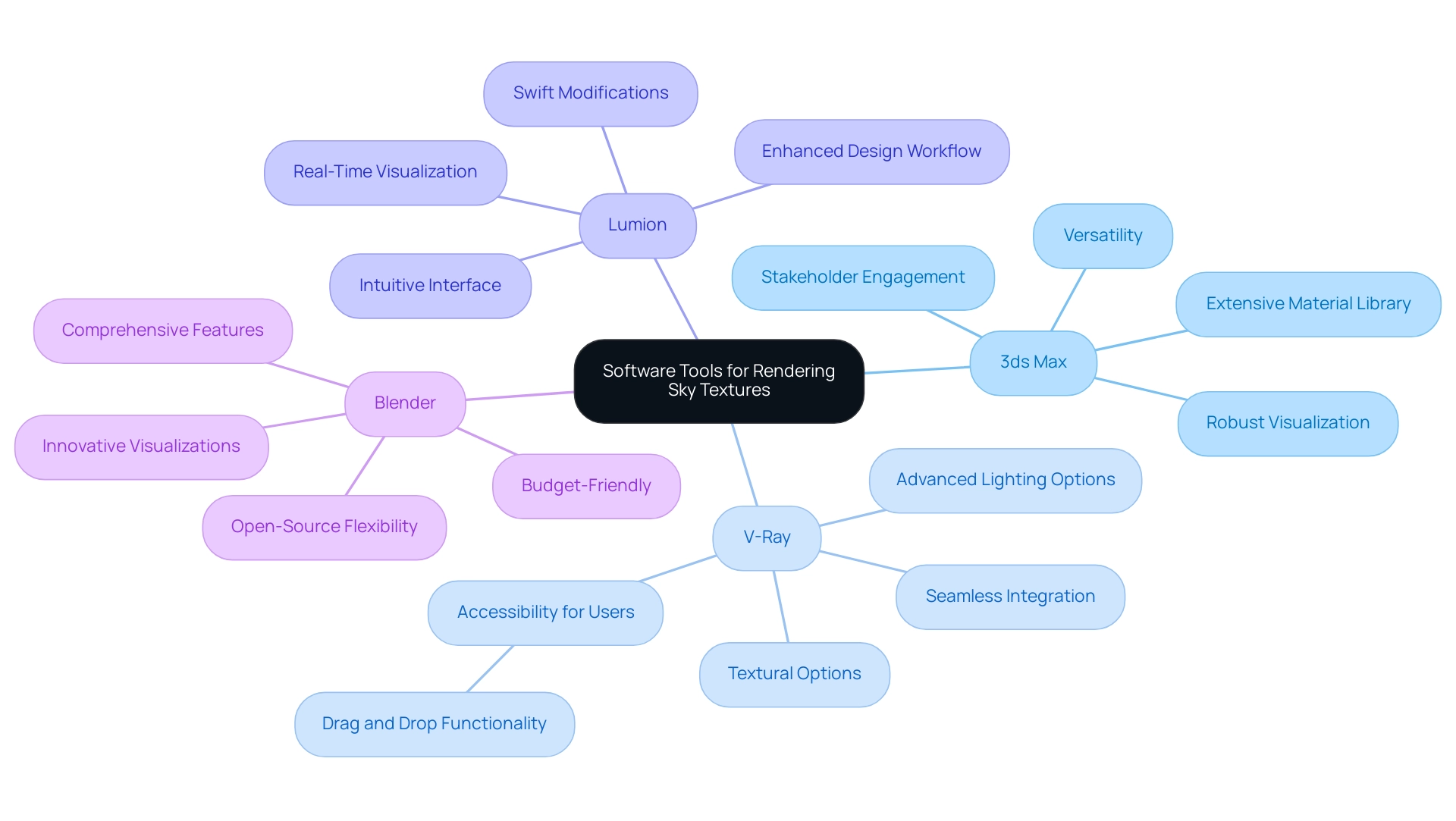 Each branch represents a software tool, with sub-branches detailing its specific features and benefits.