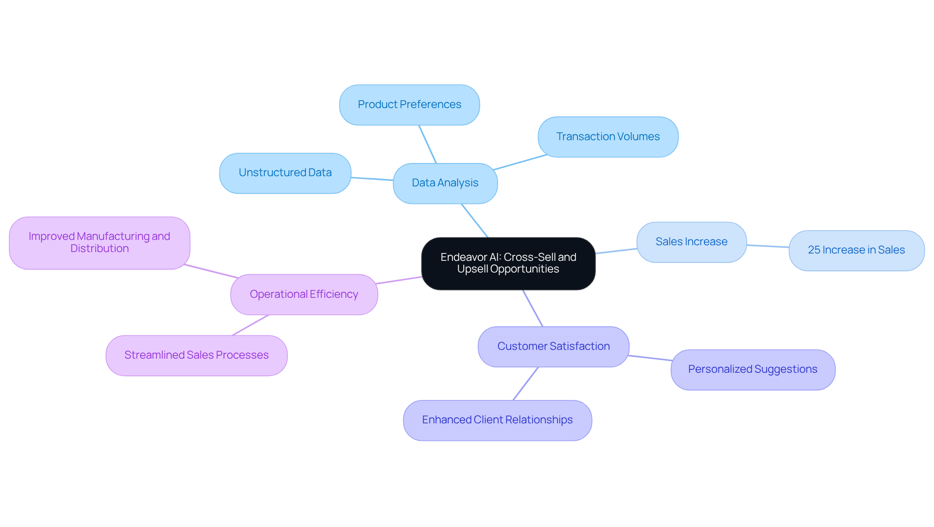 The central node represents the main strategy, while the branches show how different aspects contribute to achieving cross-sell and upsell opportunities. Each branch highlights a key area of focus, making it easy to see how they connect.