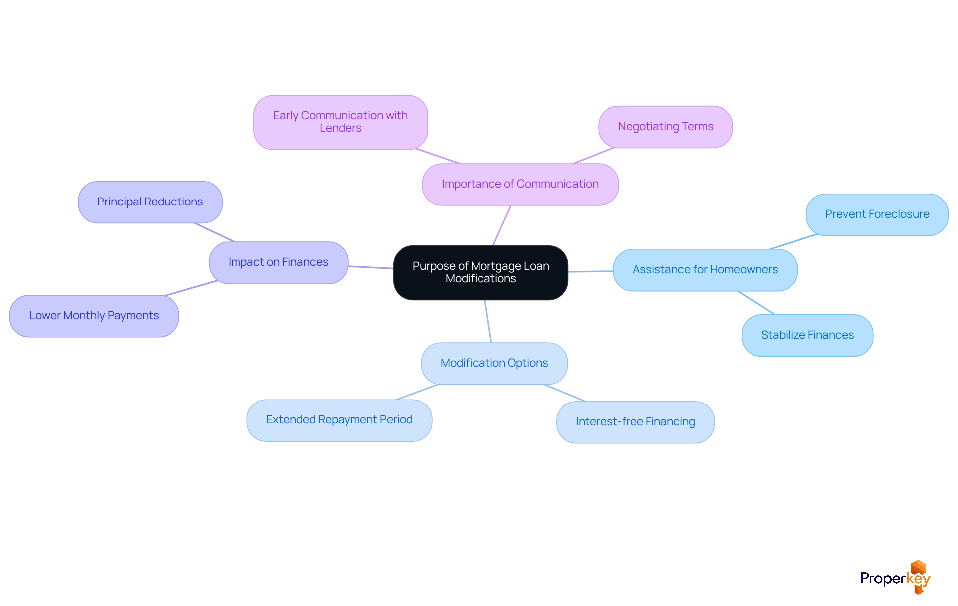 This mindmap illustrates the various aspects of mortgage loan modifications. Start at the center with the main purpose, then explore how it helps homeowners, the options available, their financial impacts, and the importance of communicating with lenders. Each branch represents a key idea related to mortgage modifications.