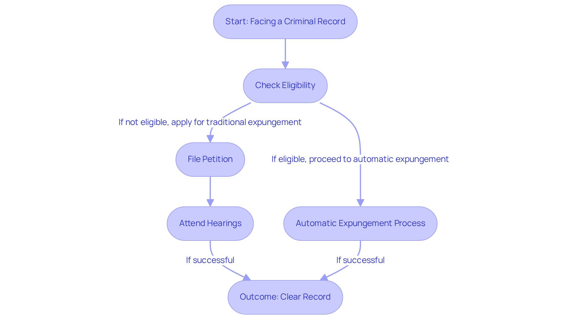 This flowchart guides you through the steps to expunge a Class A misdemeanor. Start at the top and follow the arrows to see what you need to do, from checking your eligibility to potentially clearing your record. Each box represents a step in the process, helping you understand what to expect.
