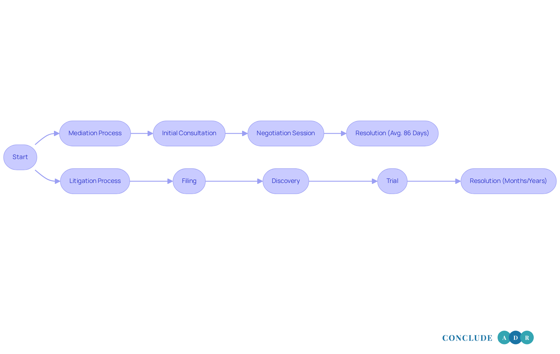 This flowchart compares the steps involved in mediation versus litigation. The faster path represents mediation, which leads to resolutions in about 86 days, while the longer path illustrates the traditional litigation process that can take much longer. This flowchart compares the steps involved in mediation versus litigation. The faster path represents mediation, which leads to resolutions in about 86 days, while the longer path illustrates the traditional litigation process that can take much longer.