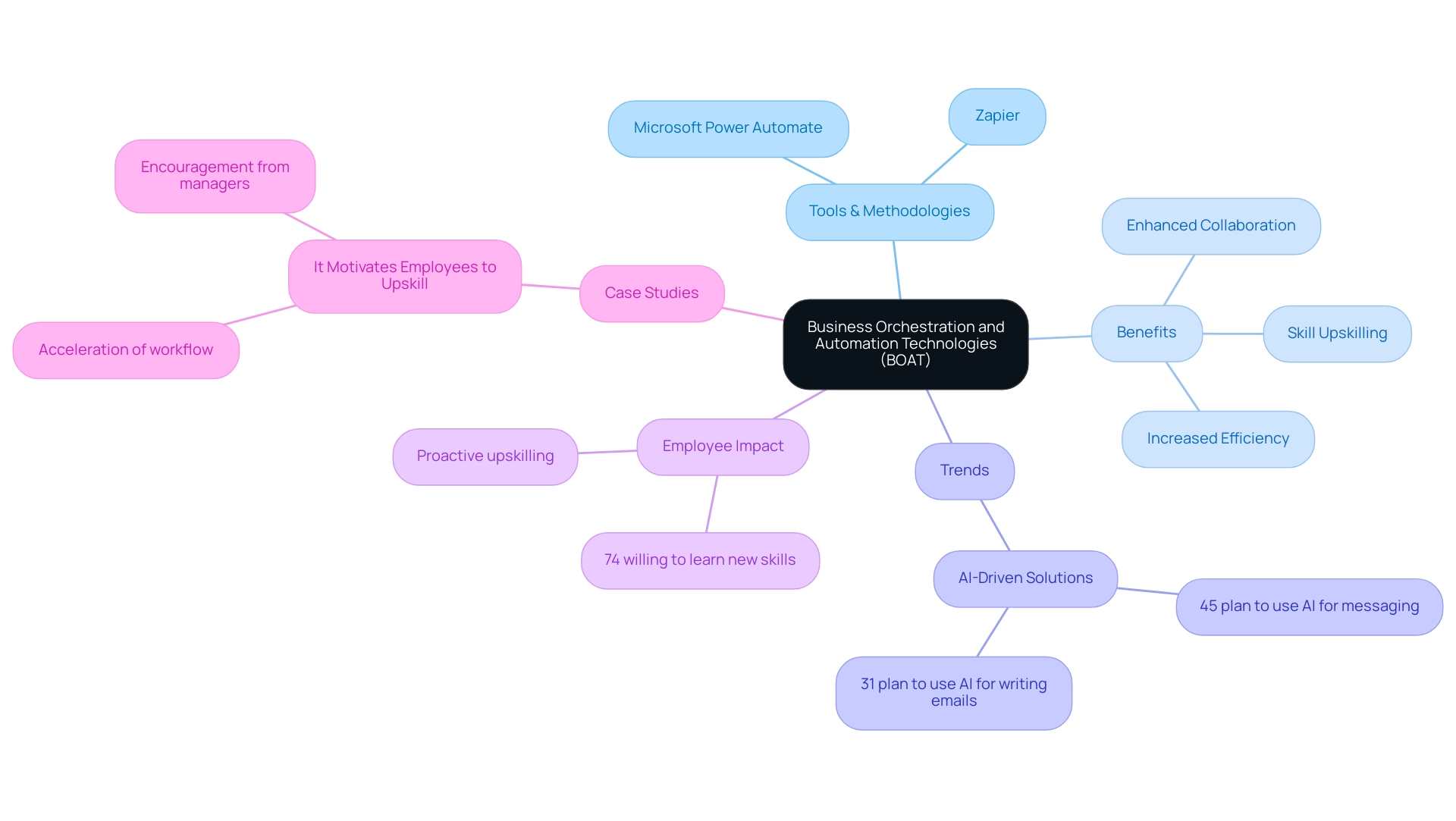 The central node represents BOAT, with branches showing key categories and subcomponents. Different colors denote different categories for easy identification.
