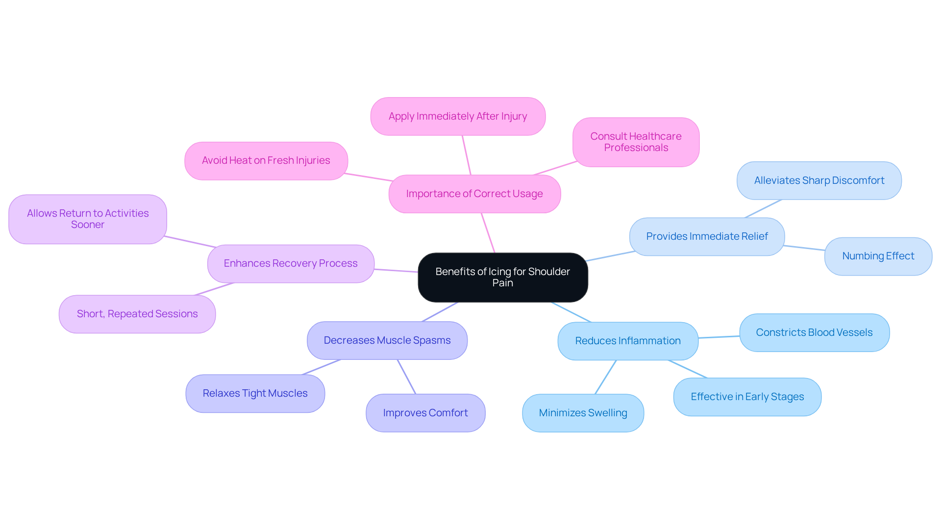 This mindmap shows how icing can help with shoulder pain. Each branch represents a different benefit, and you can follow the lines to see how they connect to the main idea of using ice for relief.