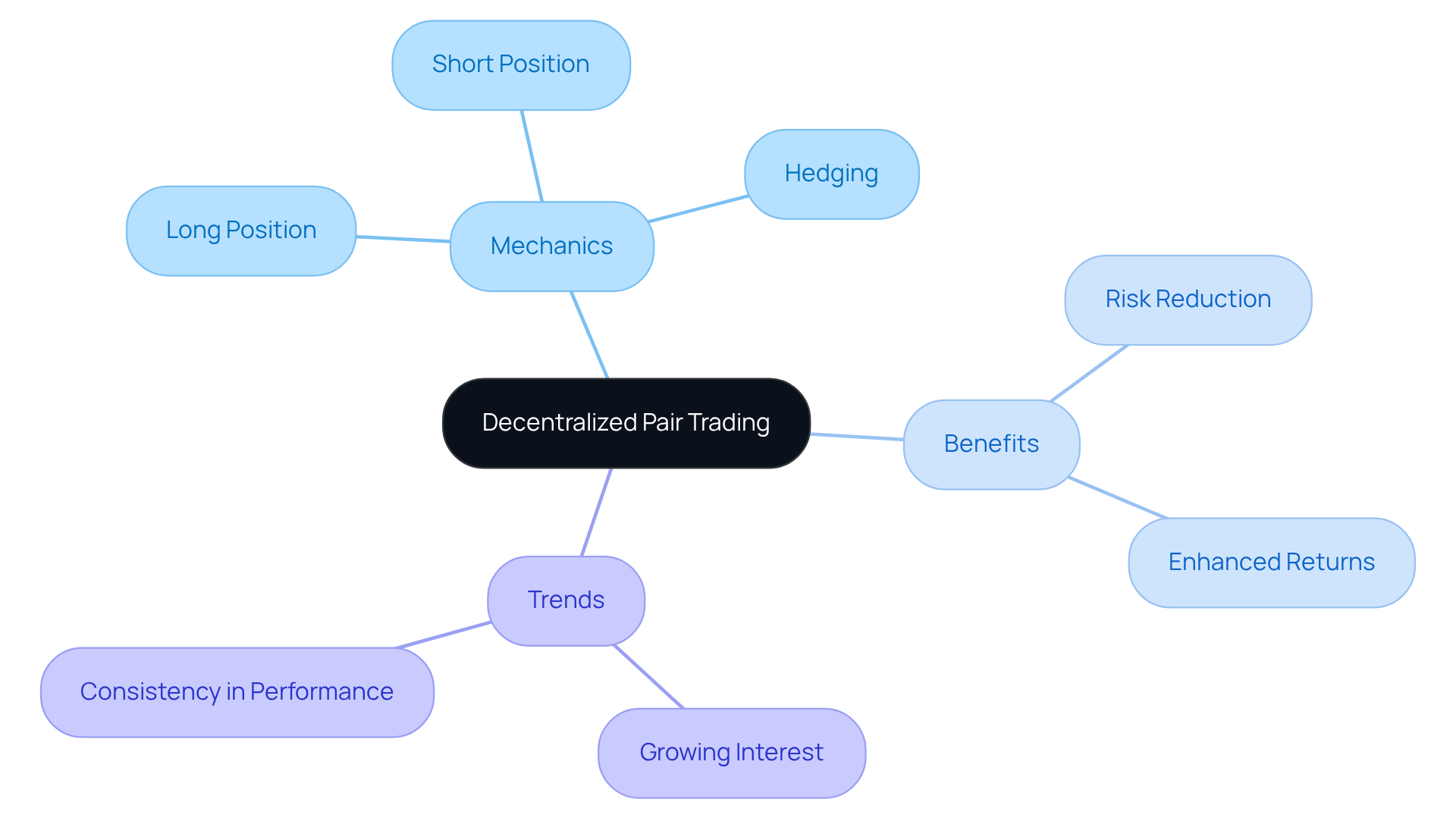 The center represents the core trading strategy, while the branches illustrate its mechanics, benefits, and current trends. Each branch expands on different aspects, making it easy to understand the full picture. The center represents the core trading strategy, while the branches illustrate its mechanics, benefits, and current trends. Each branch expands on different aspects, making it easy to understand the full picture.
