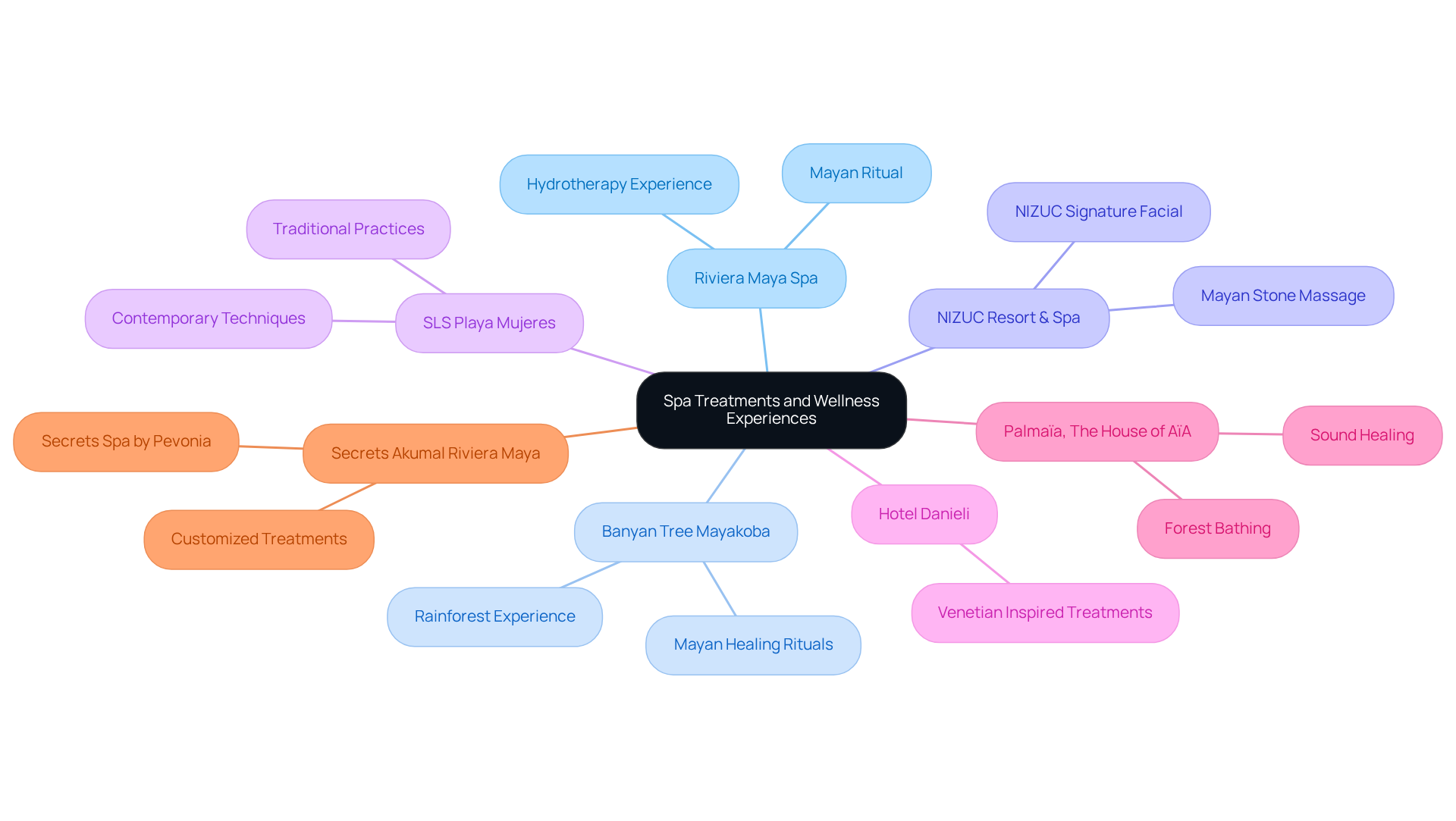 The central node represents the overall theme of spa treatments, while each branch leads to a specific resort. Sub-branches detail the unique treatments offered at each location, helping you explore the variety of wellness experiences available.
