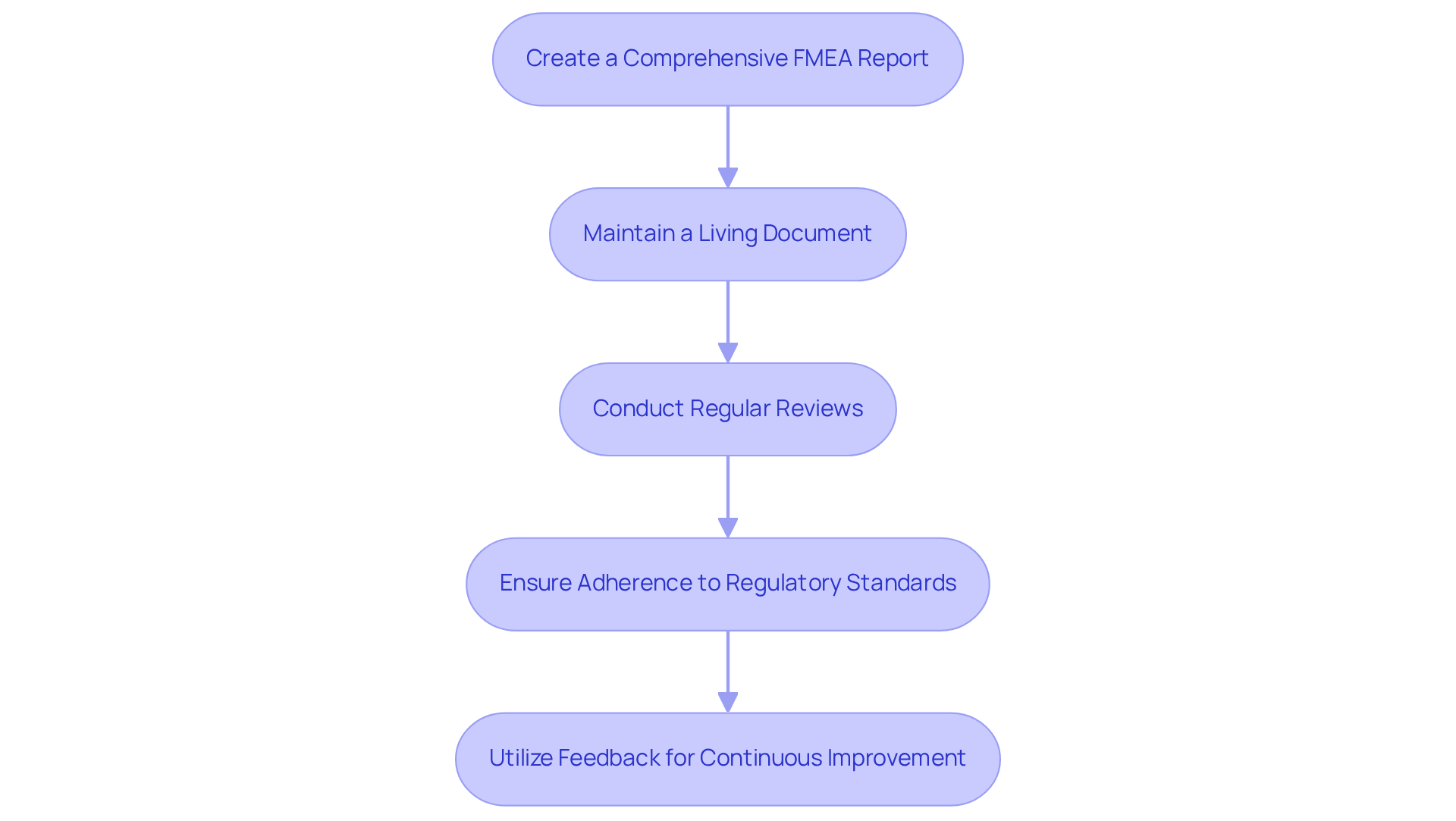Each box represents a key step in the FMEA process. Follow the arrows to see how each step leads to the next, ensuring a thorough and compliant analysis. Each box represents a key step in the FMEA process. Follow the arrows to see how each step leads to the next, ensuring a thorough and compliant analysis.