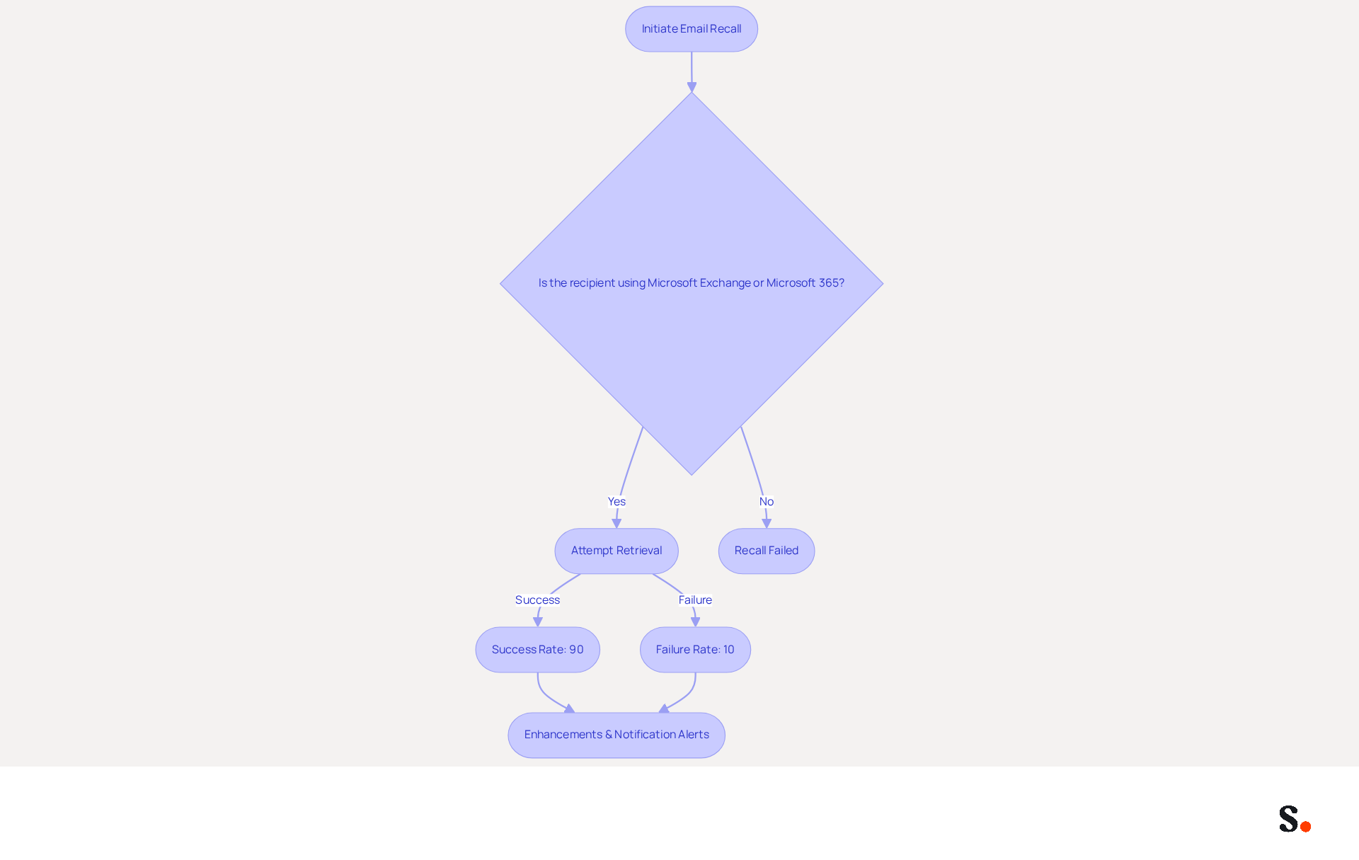 This flowchart outlines the steps involved in recalling an email in Office 365. Start at the top with 'Initiate Email Recall' and follow the arrows to see the conditions and outcomes. If the recipient is using the right system, the email retrieval is attempted, with a high success rate. If not, the recall fails. The chart also highlights recent enhancements that improve the process. This flowchart outlines the steps involved in recalling an email in Office 365. Start at the top with 'Initiate Email Recall' and follow the arrows to see the conditions and outcomes. If the recipient is using the right system, the email retrieval is attempted, with a high success rate. If not, the recall fails. The chart also highlights recent enhancements that improve the process.