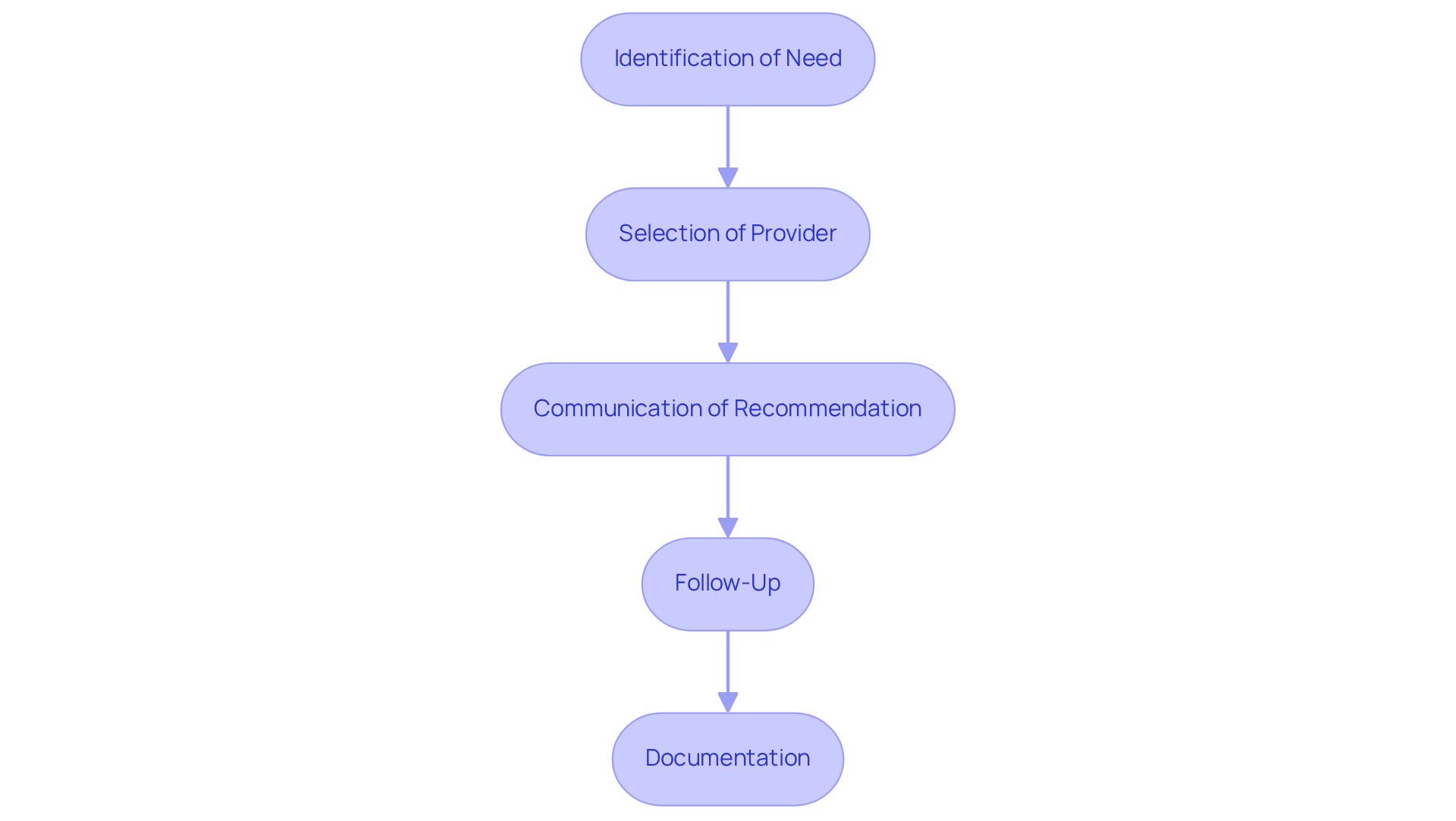 4 Key Strategies for Effective Referral Processing – Careset.com