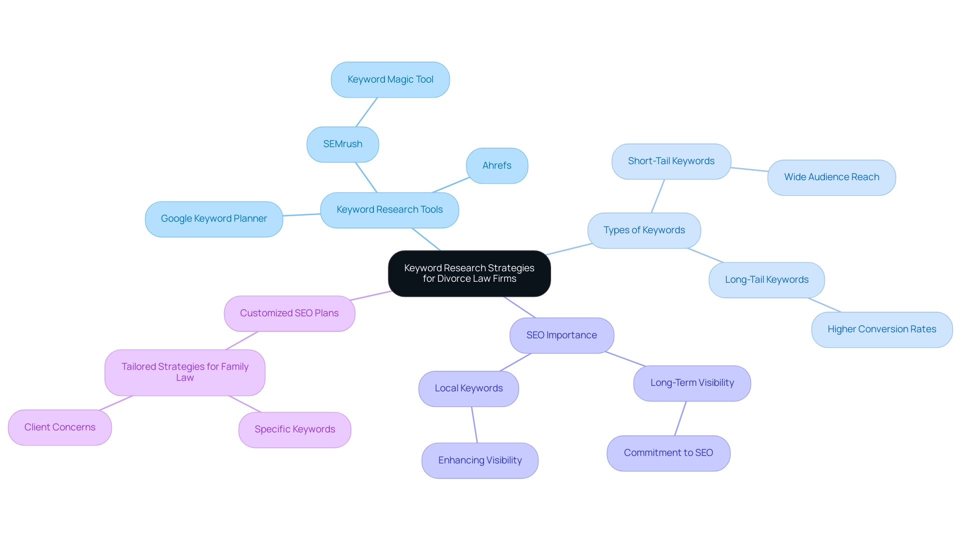 The central node represents the overall strategy, with branches showing tools, types of keywords, and their importance in SEO.