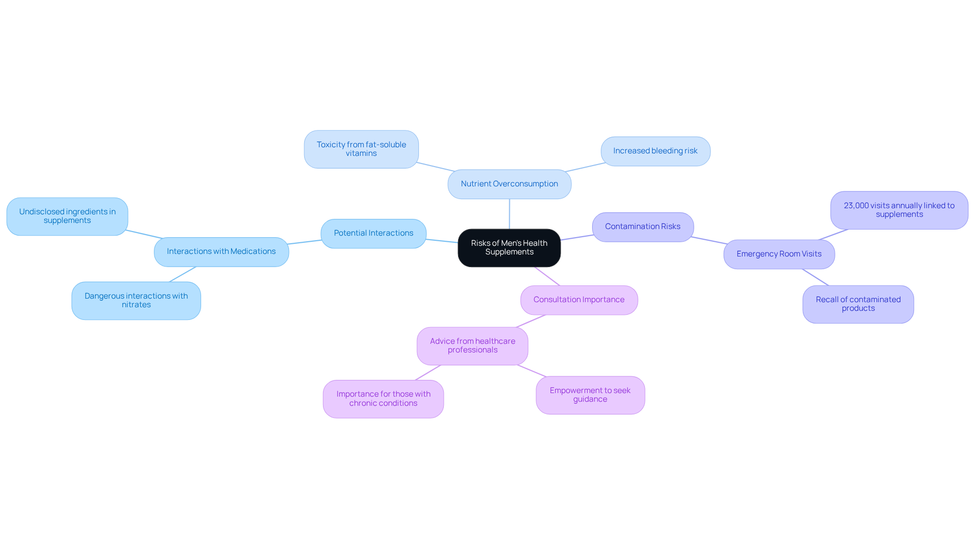 The central node represents the main topic, while the branches show different risks and considerations. Each sub-branch provides more detail, helping you see how everything connects and why it's important to be cautious. The central node represents the main topic, while the branches show different risks and considerations. Each sub-branch provides more detail, helping you see how everything connects and why it's important to be cautious.
