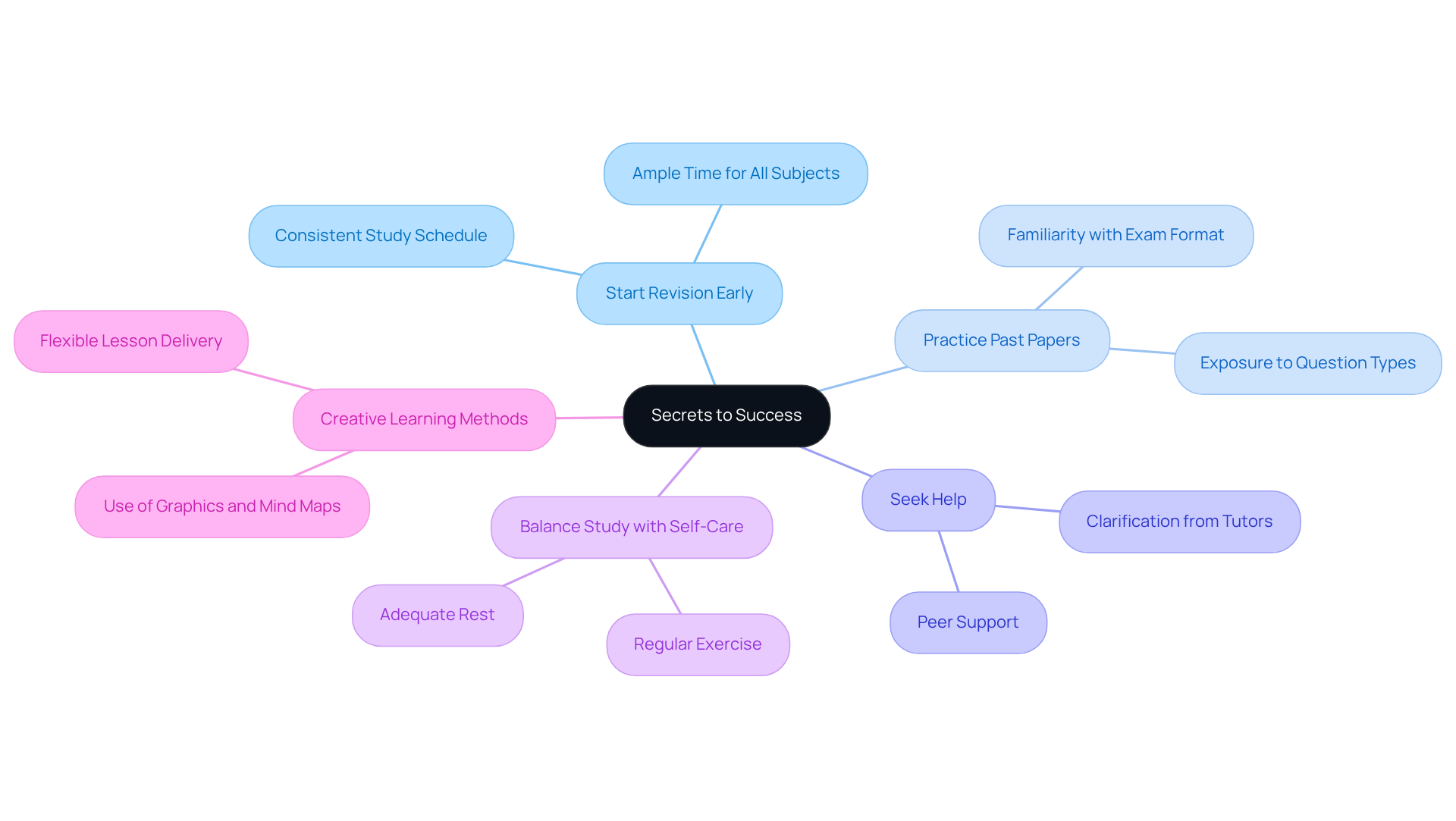 This mindmap illustrates the key strategies that successful O Level students use to excel. Each branch represents a different strategy, and the sub-branches provide specific actions or examples that support these strategies. Follow the branches to see how each tip contributes to achieving academic success. This mindmap illustrates the key strategies that successful O Level students use to excel. Each branch represents a different strategy, and the sub-branches provide specific actions or examples that support these strategies. Follow the branches to see how each tip contributes to achieving academic success.