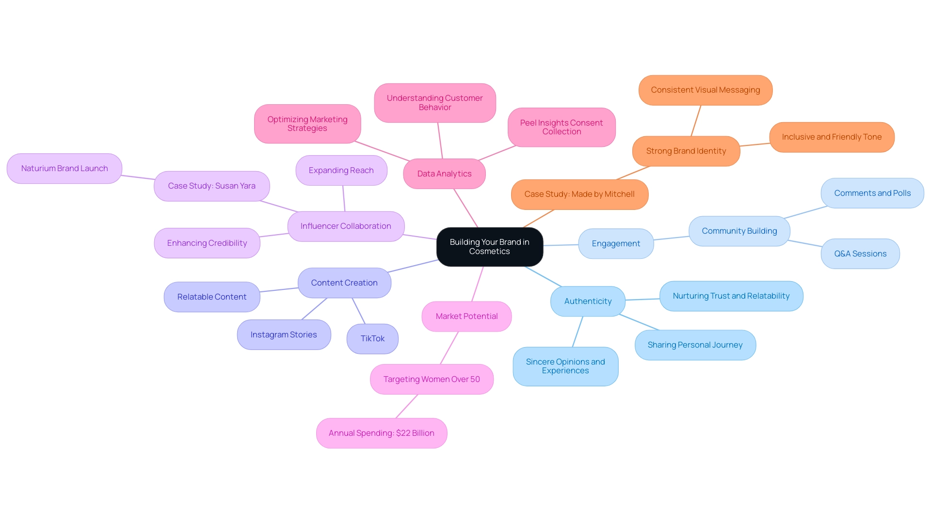 Each branch represents a core strategy for building a personal brand in cosmetics, with sub-branches detailing specific tactics and insights.