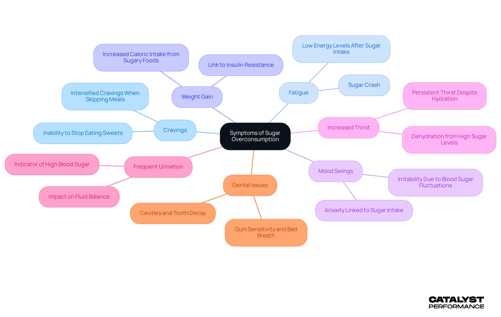 The central node represents the main topic, while each branch shows a symptom or characteristic. Follow the branches to explore how each symptom connects to the overall issue of sugar overconsumption. The central node represents the main topic, while each branch shows a symptom or characteristic. Follow the branches to explore how each symptom connects to the overall issue of sugar overconsumption.