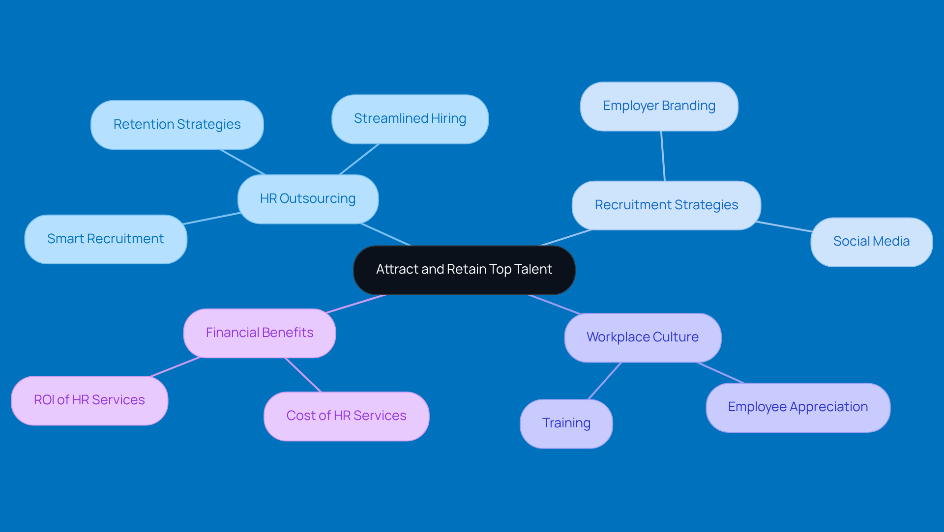 This mindmap illustrates how different aspects of HR outsourcing and effective practices contribute to attracting and retaining top talent. Each branch represents a key theme, and the sub-branches show specific strategies or benefits related to that theme. Follow the branches to see how they connect and support each other.