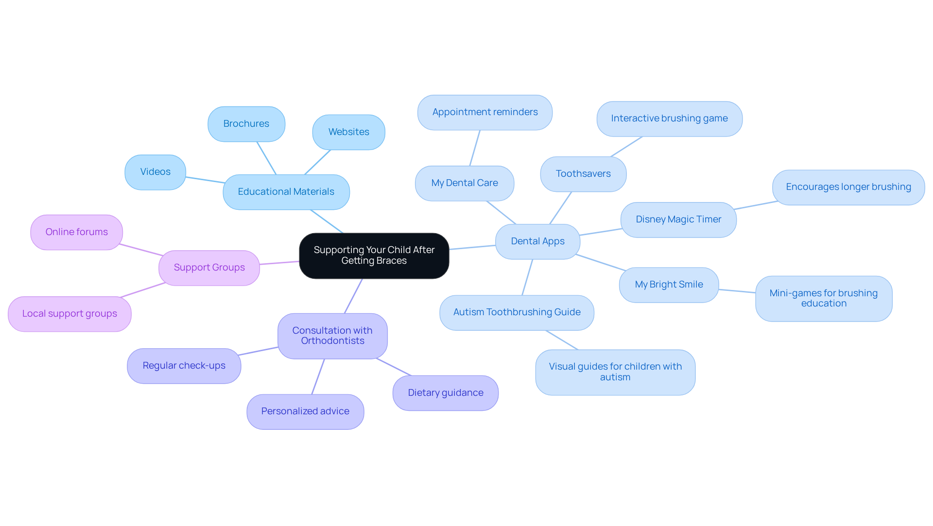 This mindmap shows how parents can support their children after getting braces. Each branch represents a different type of resource, and the sub-branches provide specific examples or tips. Follow the branches to explore all the ways you can help your child during their orthodontic journey.
