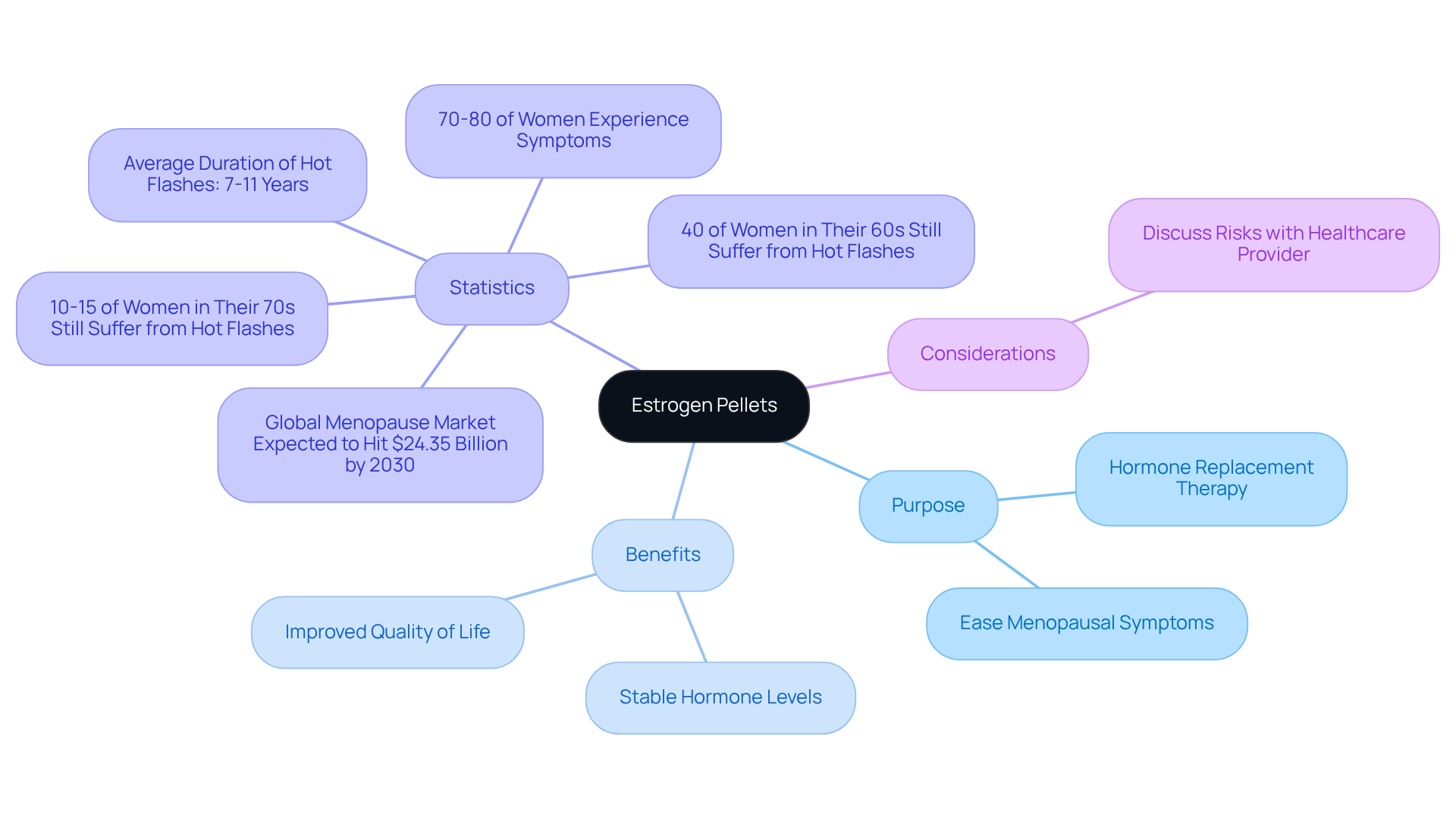 The central node represents estrogen pellets, and the branches show their purpose, benefits, relevant statistics, and important considerations. Each color-coded branch helps you easily identify different aspects of the topic.