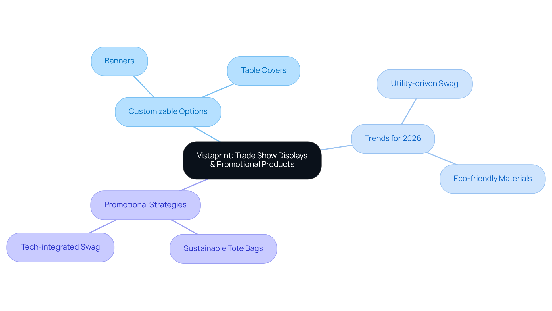Start at the center with Vistaprint's offerings, then explore the branches to see how customizable products, emerging trends, and strategic recommendations can help small businesses stand out.