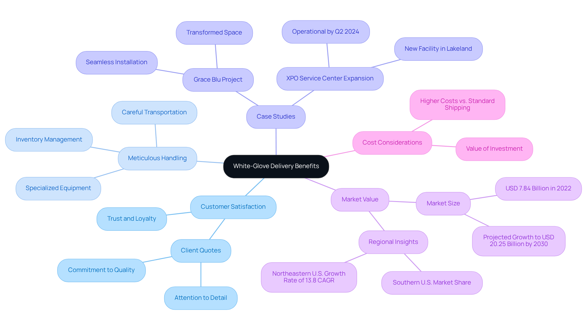 The central node represents the main topic, while branches show key themes related to it. Each branch dives deeper into specific details, making it easy to track how everything connects. The central node represents the main topic, while branches show key themes related to it. Each branch dives deeper into specific details, making it easy to track how everything connects.