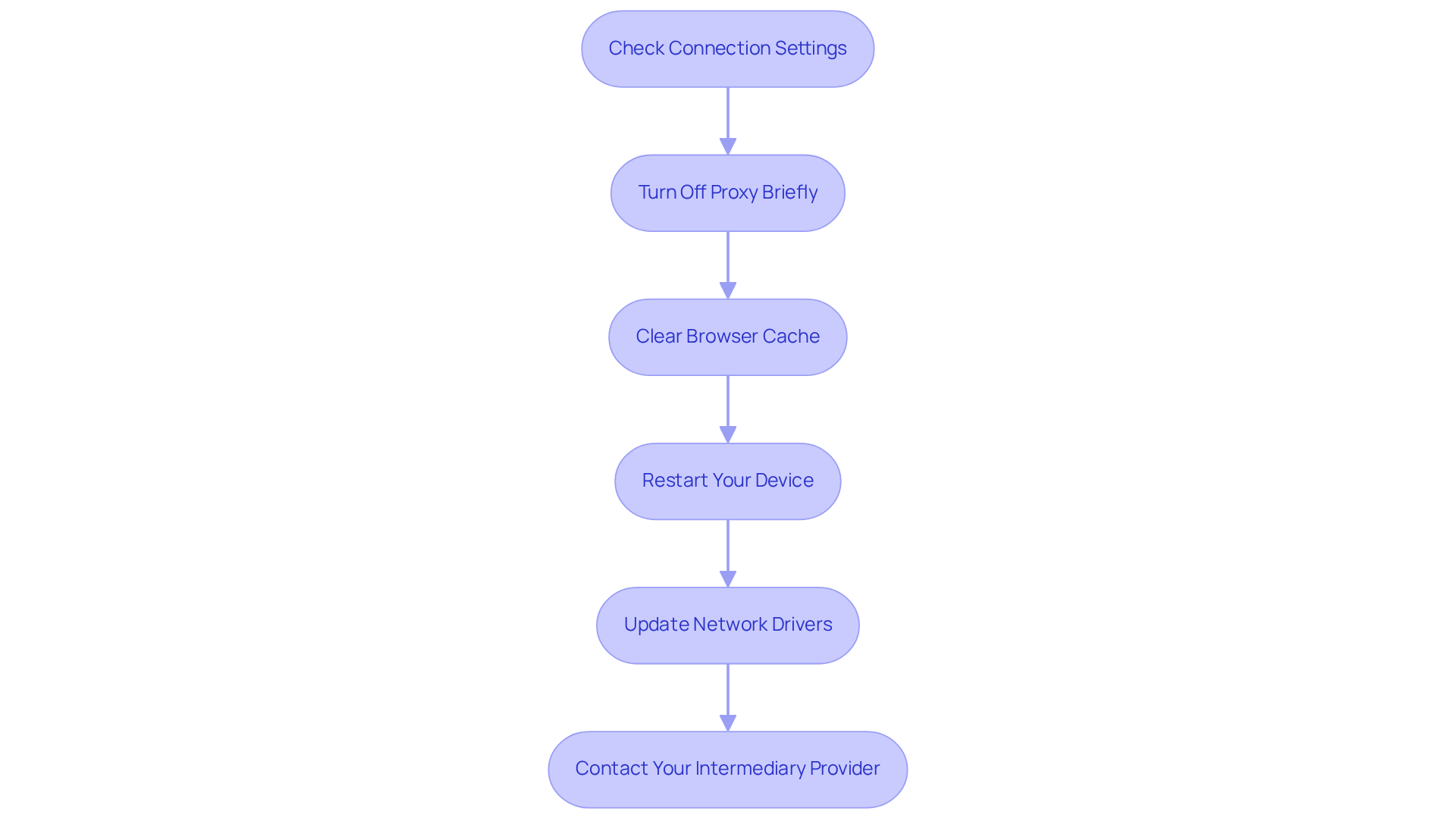 Each box represents a step you can take to troubleshoot proxy issues. Follow the arrows to see the order in which you should perform these actions.