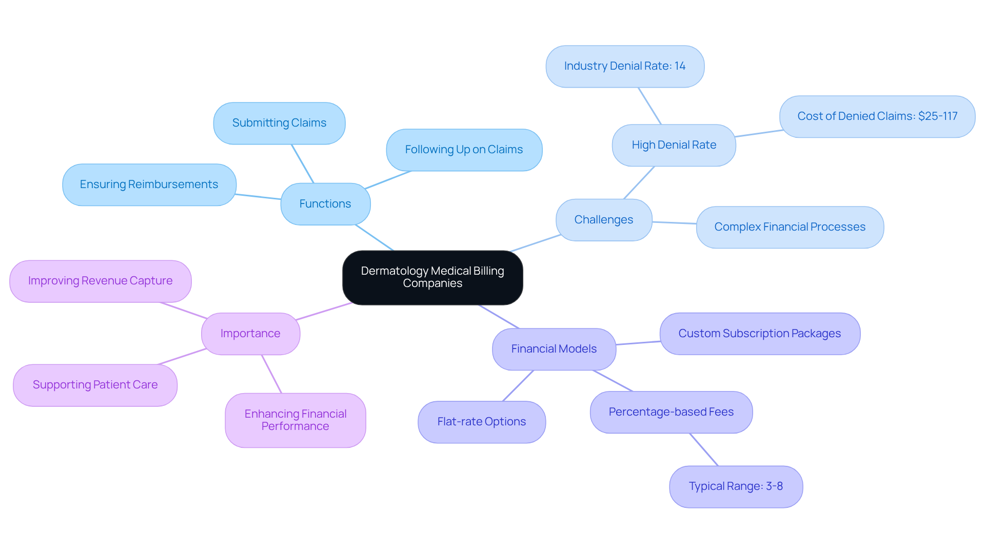 This mindmap starts with the main idea of dermatology medical billing companies at the center. Each branch represents a different aspect of their role, from what they do to the challenges they face and the pricing models they offer. Follow the branches to explore how these companies help dermatologists manage their financial processes effectively. This mindmap starts with the main idea of dermatology medical billing companies at the center. Each branch represents a different aspect of their role, from what they do to the challenges they face and the pricing models they offer. Follow the branches to explore how these companies help dermatologists manage their financial processes effectively.