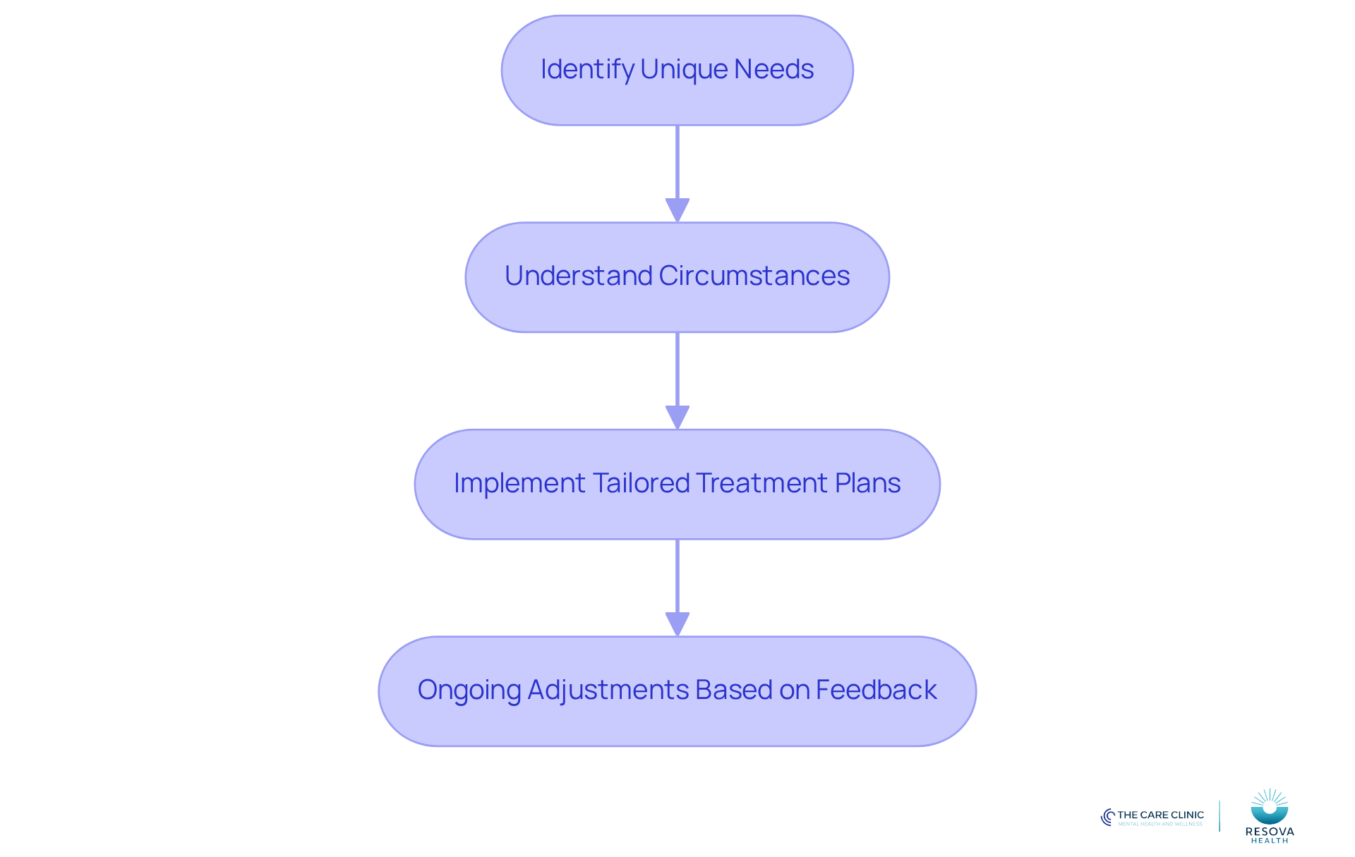 Each box represents a crucial step in creating personalized treatment plans. Follow the arrows to see how understanding a patient's needs leads to tailored care and ongoing adjustments. Each box represents a crucial step in creating personalized treatment plans. Follow the arrows to see how understanding a patient's needs leads to tailored care and ongoing adjustments.