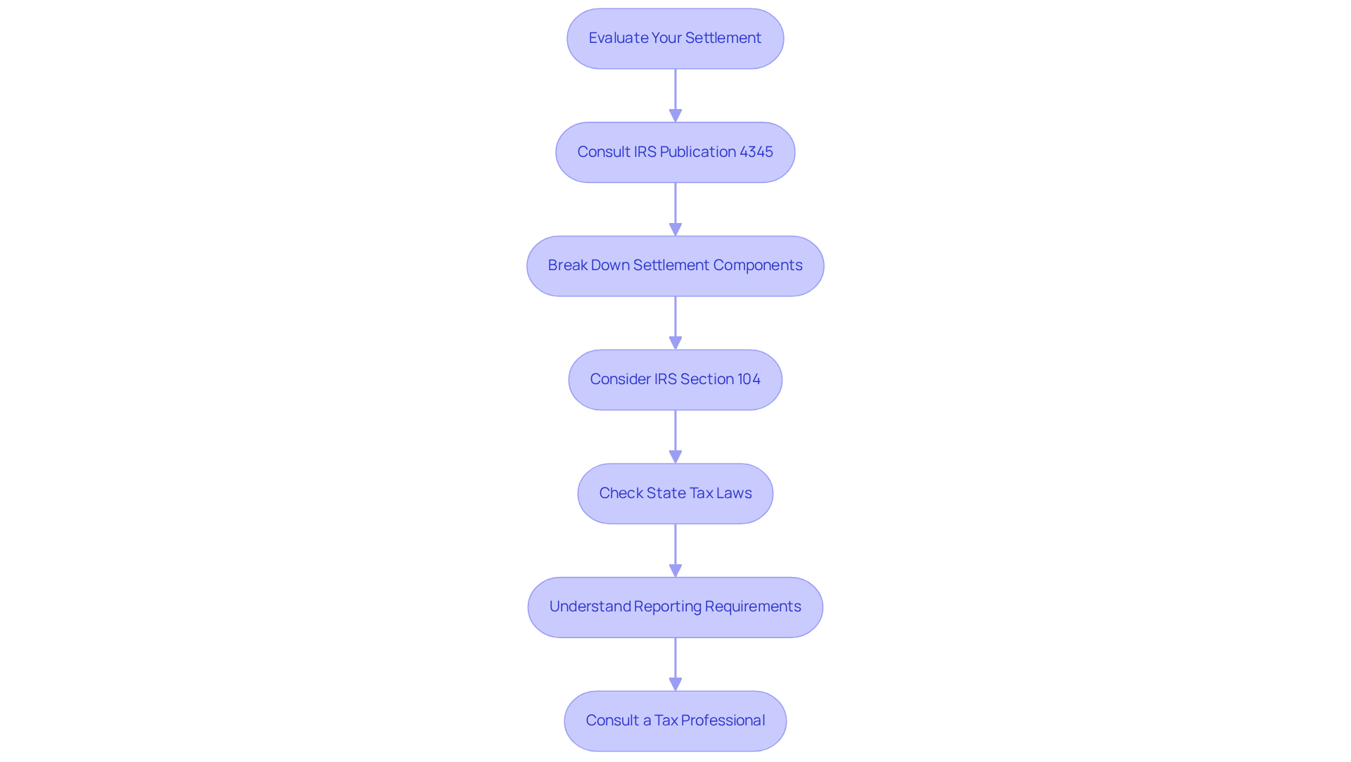 This flowchart guides you through the process of determining if your medical malpractice settlement is taxable. Follow the arrows from one step to the next to ensure you cover all important aspects, from consulting IRS guidelines to seeking professional advice.