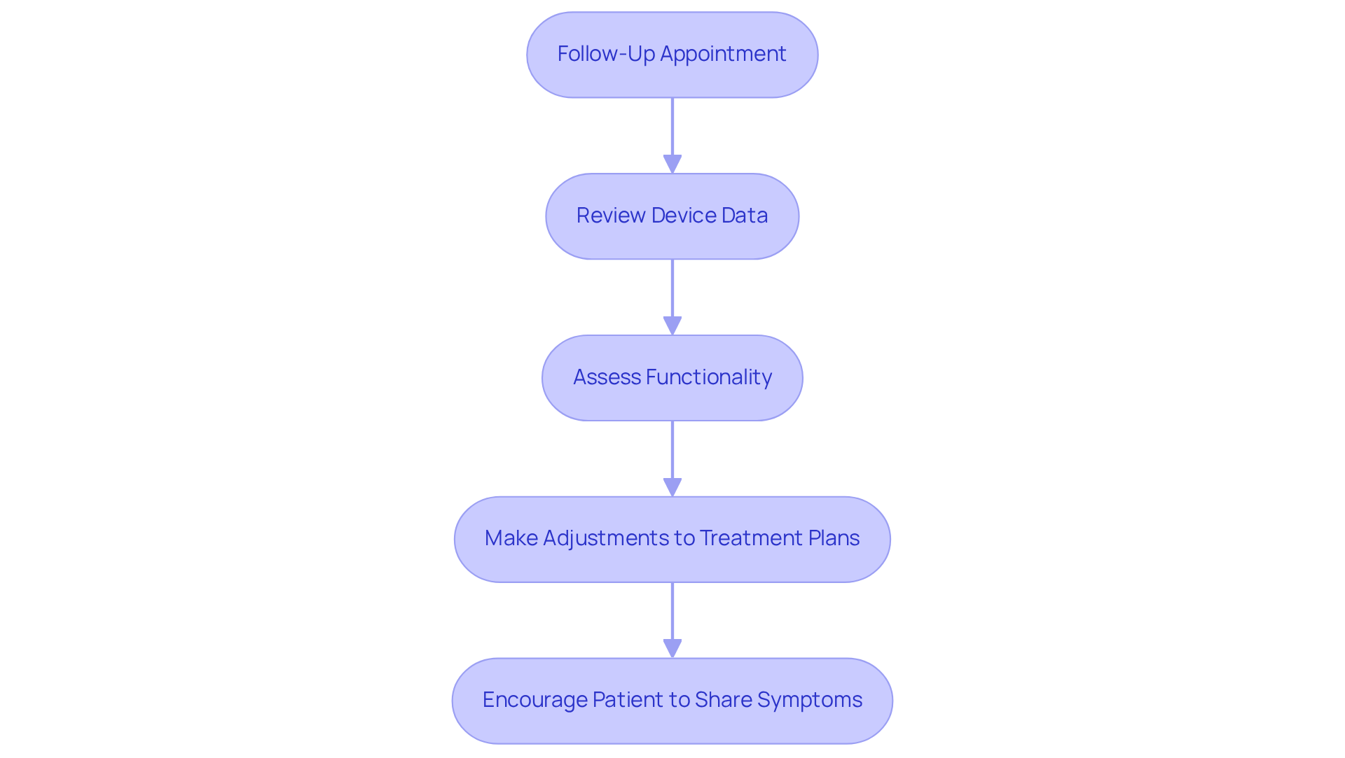 This flowchart shows the steps in the follow-up care process. Each box represents an important action, and the arrows indicate the order in which these actions should occur to ensure optimal patient outcomes.