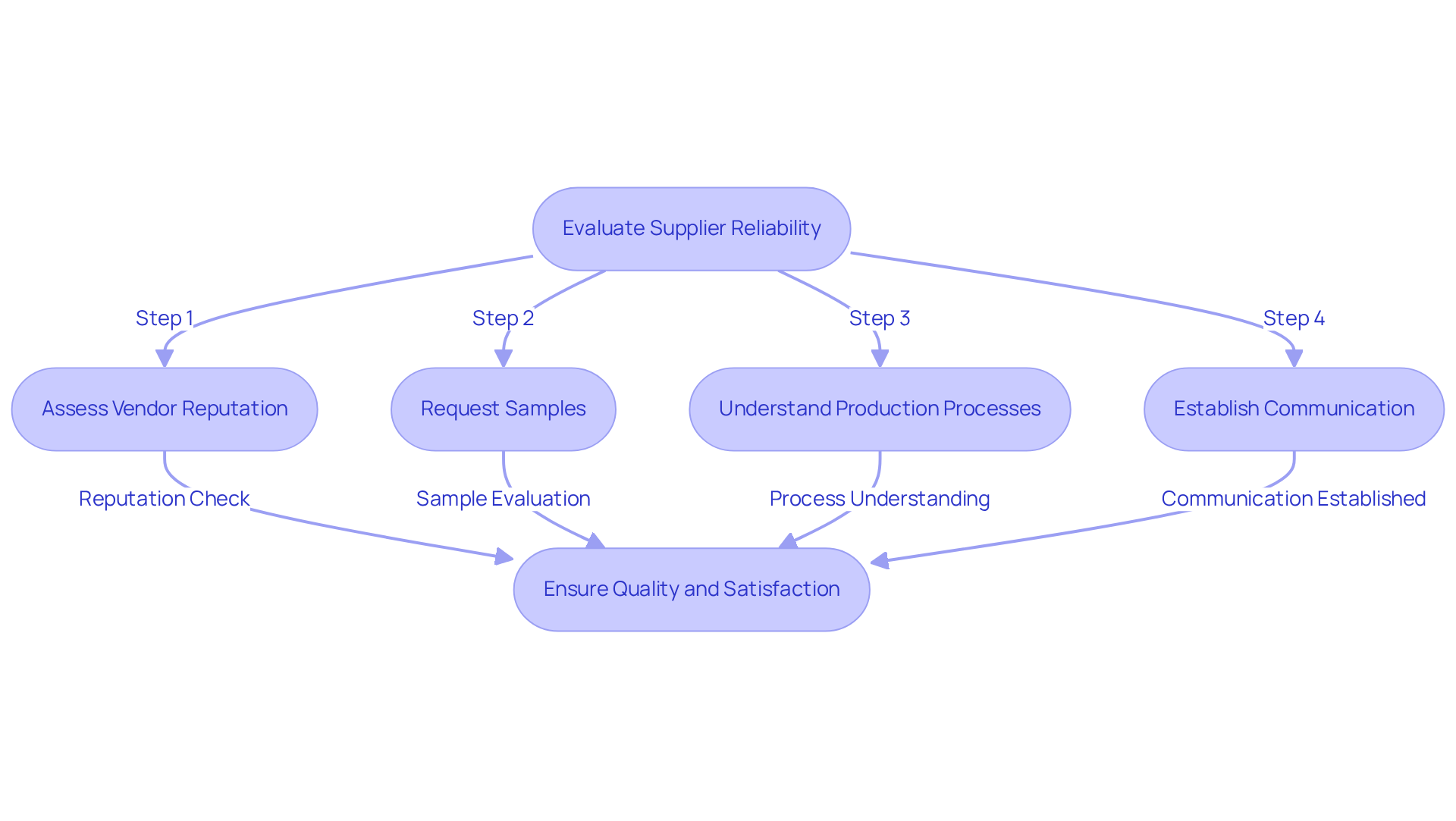 Follow the arrows to see the steps for evaluating suppliers and ensuring quality. Each box represents an important action to take in the procurement process. Follow the arrows to see the steps for evaluating suppliers and ensuring quality. Each box represents an important action to take in the procurement process.