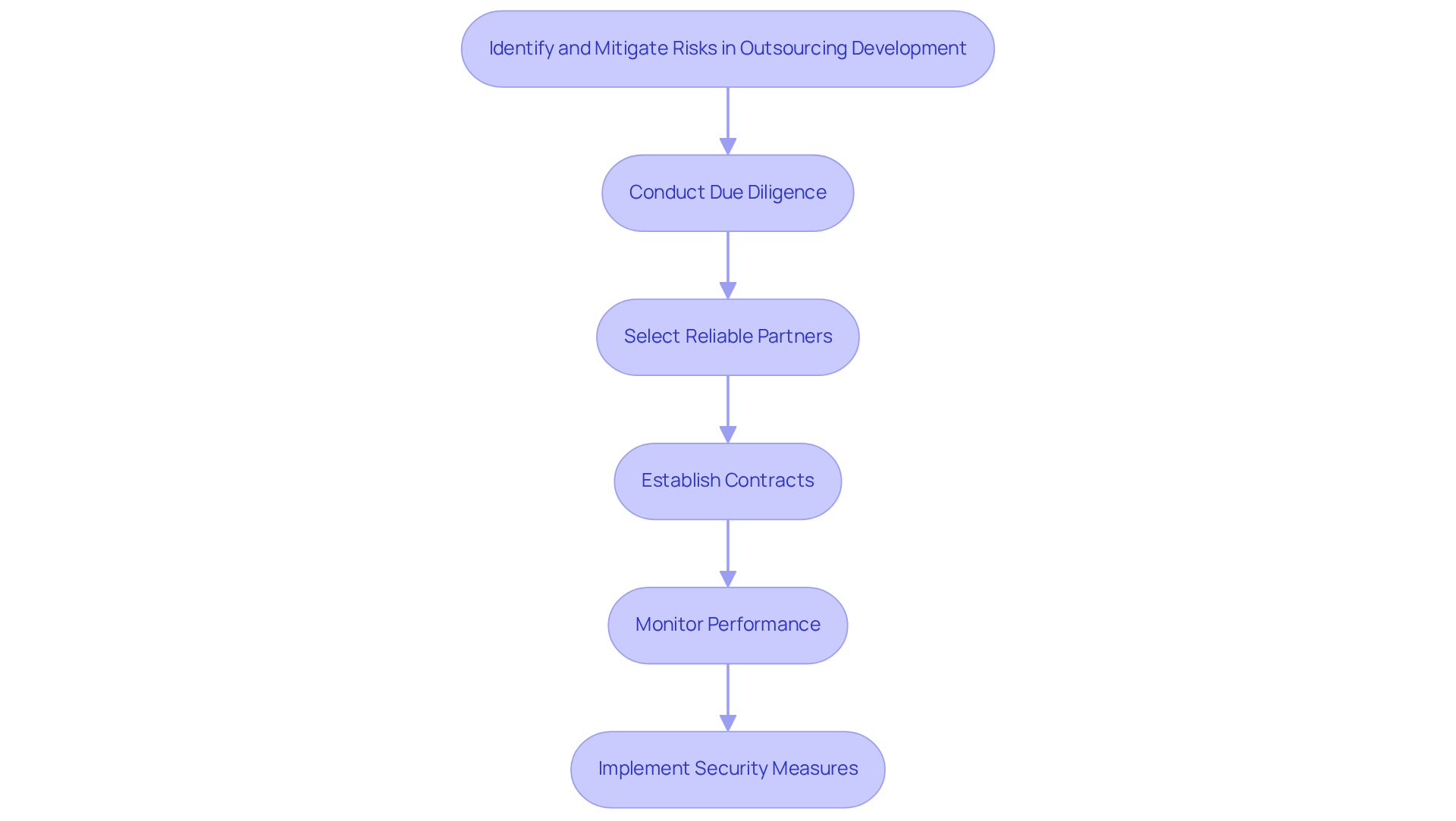 Follow the arrows to see how to effectively manage risks when outsourcing. Each step builds on the previous one, guiding you through the process of ensuring safety and compliance. Follow the arrows to see how to effectively manage risks when outsourcing. Each step builds on the previous one, guiding you through the process of ensuring safety and compliance.