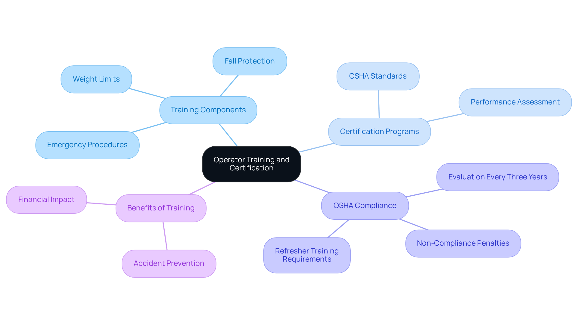 This mindmap illustrates the essential components of training and certification for operators. Start at the center with the main topic, then explore each branch to see the specific areas of focus, including training components, compliance requirements, and the benefits of investing in operator education. This mindmap illustrates the essential components of training and certification for operators. Start at the center with the main topic, then explore each branch to see the specific areas of focus, including training components, compliance requirements, and the benefits of investing in operator education.