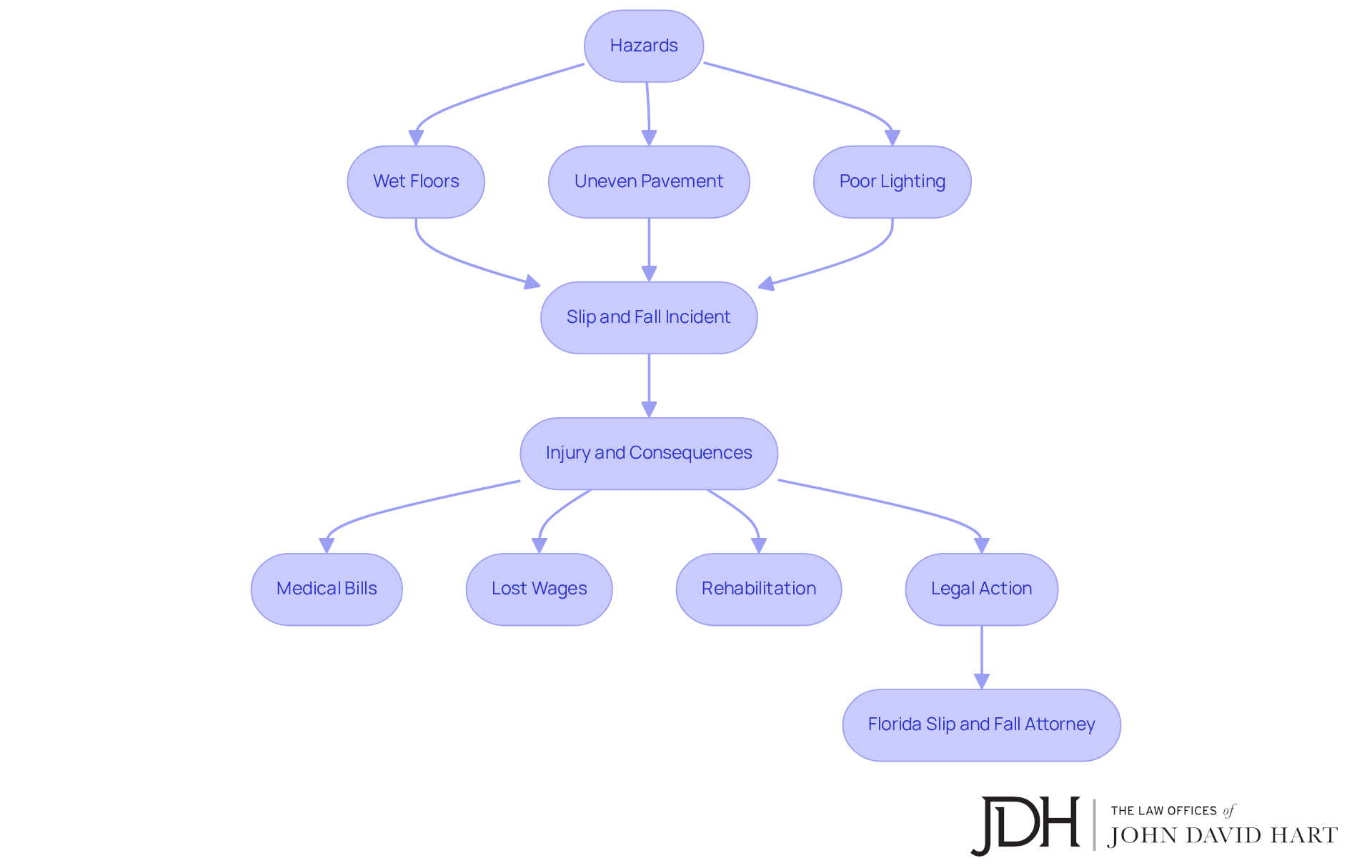 Follow the arrows to see how hazards can lead to slip and fall incidents, the consequences of those incidents, and the legal actions that may follow. Each box represents a key step in the process.