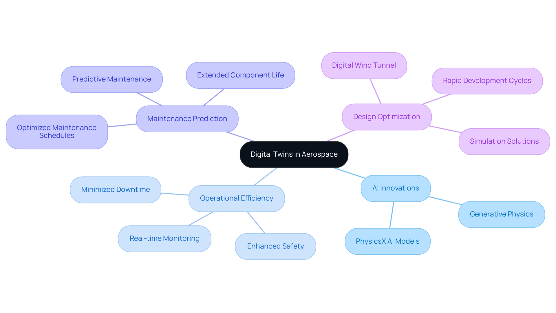 The central node represents digital twins, while the branches show how they relate to AI, efficiency, maintenance, and design. Each sub-branch provides more detail on these relationships.