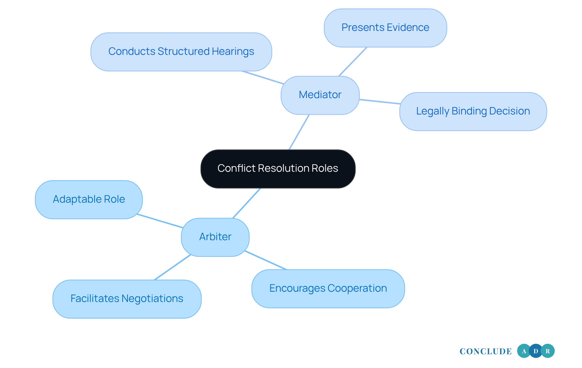 This mindmap shows the key differences between arbiters and mediators. Start with the central idea, then explore how each role functions and what they offer in conflict resolution. The branches help highlight their unique traits.