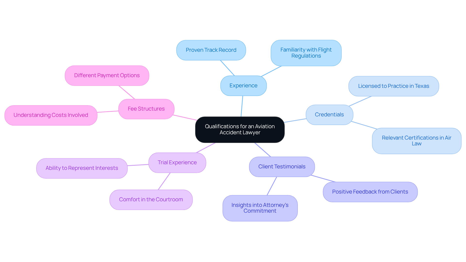The center shows the main topic, and each branch represents a qualification to look for in a lawyer. Follow the branches to see important details about each qualification.