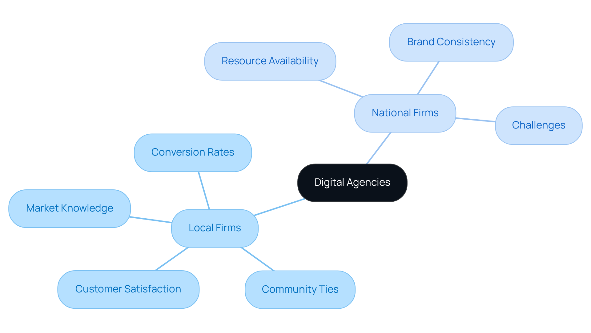 This mindmap illustrates the key differences between local and national digital agencies. Each branch represents a perspective, with sub-branches detailing specific advantages and challenges. Follow the branches to understand how each type of agency can impact your marketing strategy. This mindmap illustrates the key differences between local and national digital agencies. Each branch represents a perspective, with sub-branches detailing specific advantages and challenges. Follow the branches to understand how each type of agency can impact your marketing strategy.