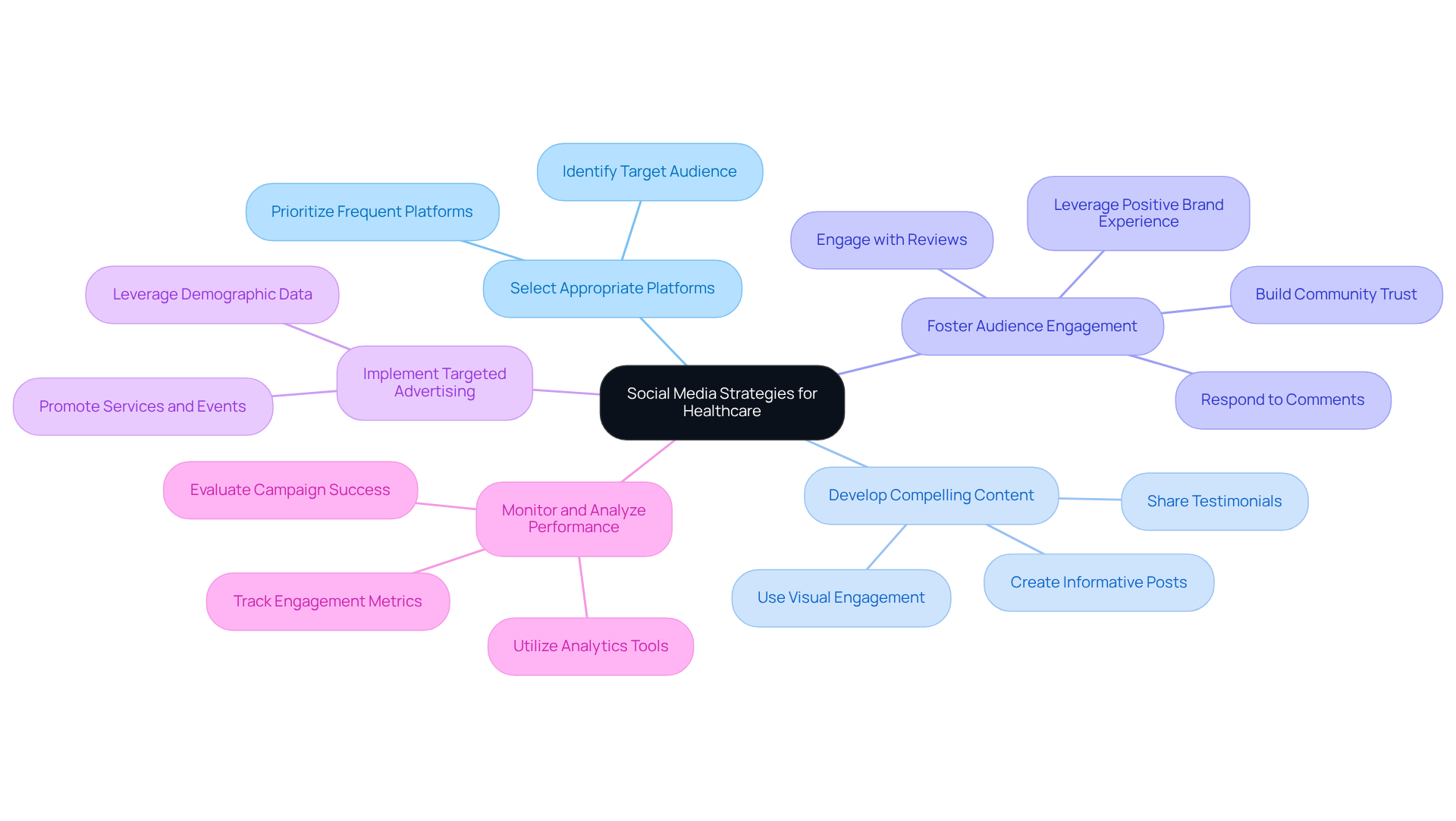 This mindmap breaks down the key strategies for using social media effectively in healthcare. Each main branch represents a strategy, and the sub-branches detail specific actions to take. The colors and icons help differentiate between the strategies for a clearer understanding.