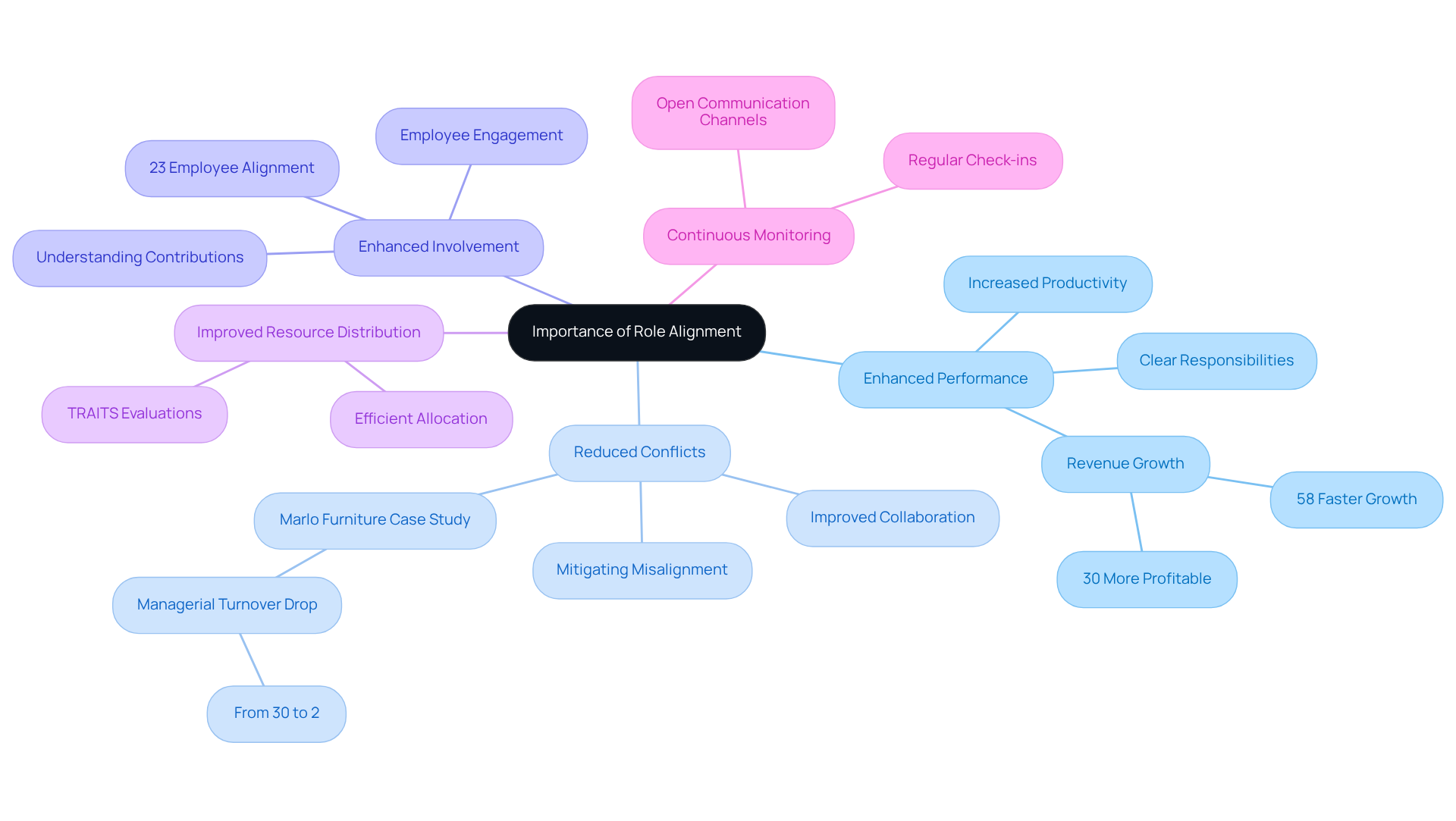 This mindmap illustrates how role alignment benefits an organization. Each branch represents a key advantage, and the sub-branches provide further details or examples. Follow the branches to see how each benefit connects back to the central theme of role alignment. This mindmap illustrates how role alignment benefits an organization. Each branch represents a key advantage, and the sub-branches provide further details or examples. Follow the branches to see how each benefit connects back to the central theme of role alignment.
