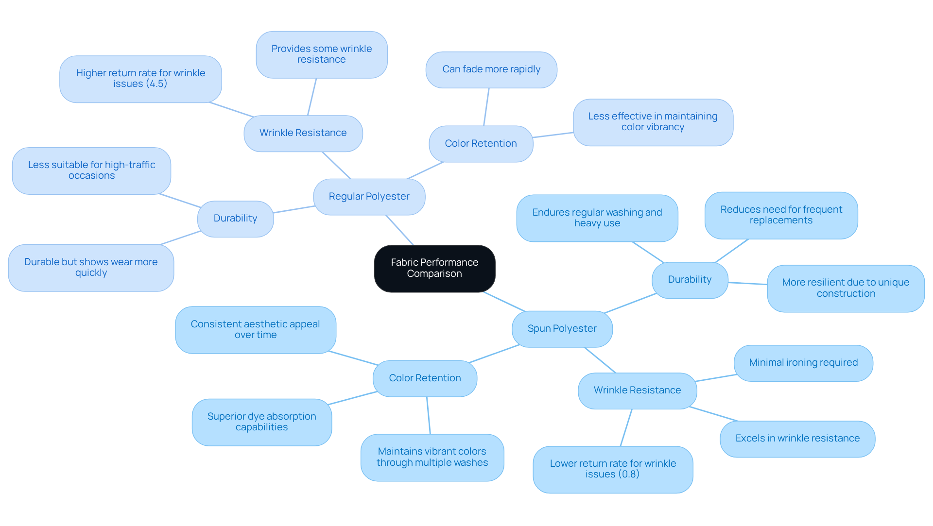 The central node represents the overall topic of fabric performance. Each main branch shows one type of fabric, and the sub-branches detail how they perform in terms of durability, wrinkle resistance, and color retention. This layout helps you quickly see the strengths and weaknesses of each fabric.