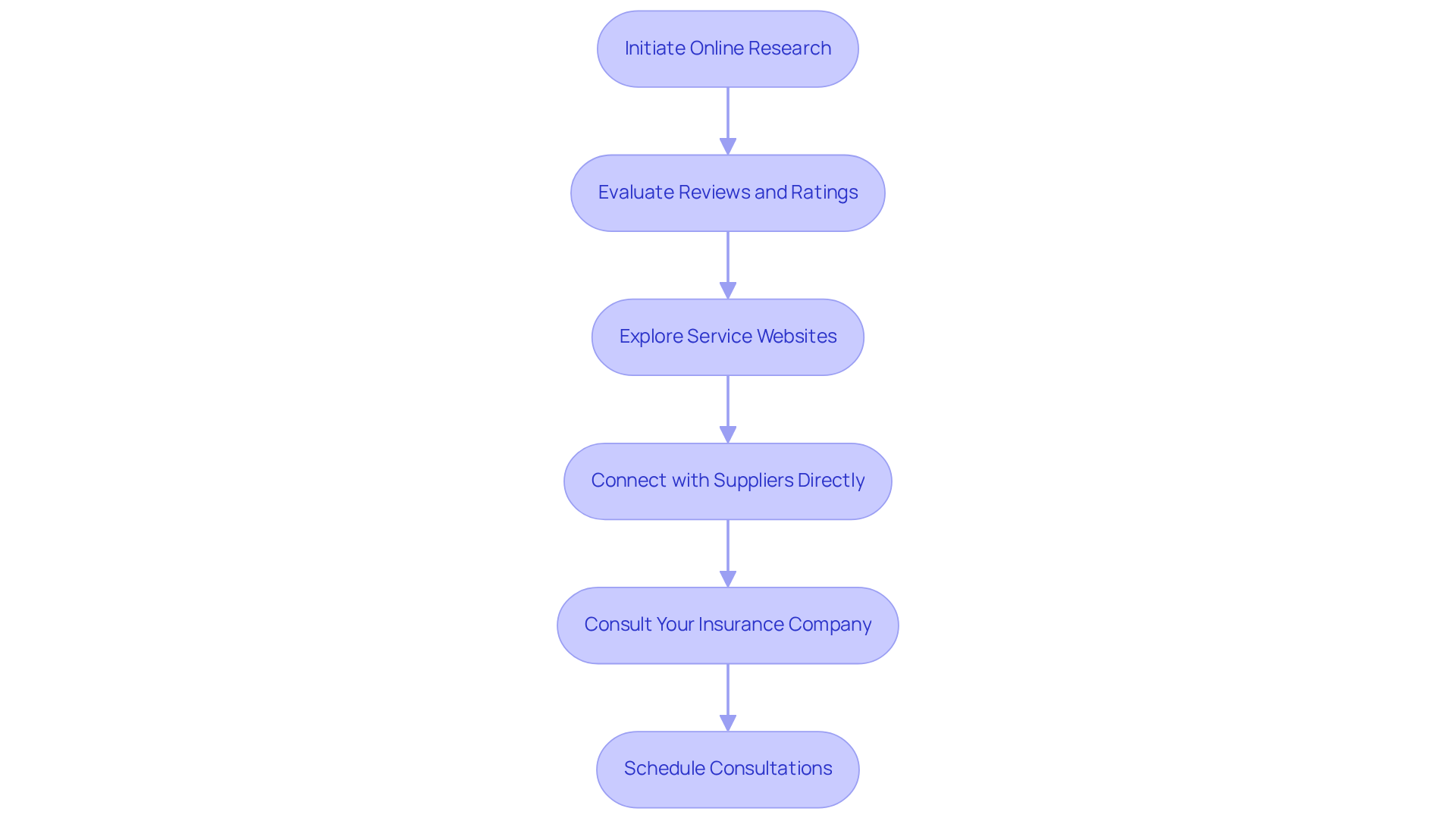 Each box represents a step you need to take to find denture providers. Follow the arrows to see the order in which to complete them for the best results.