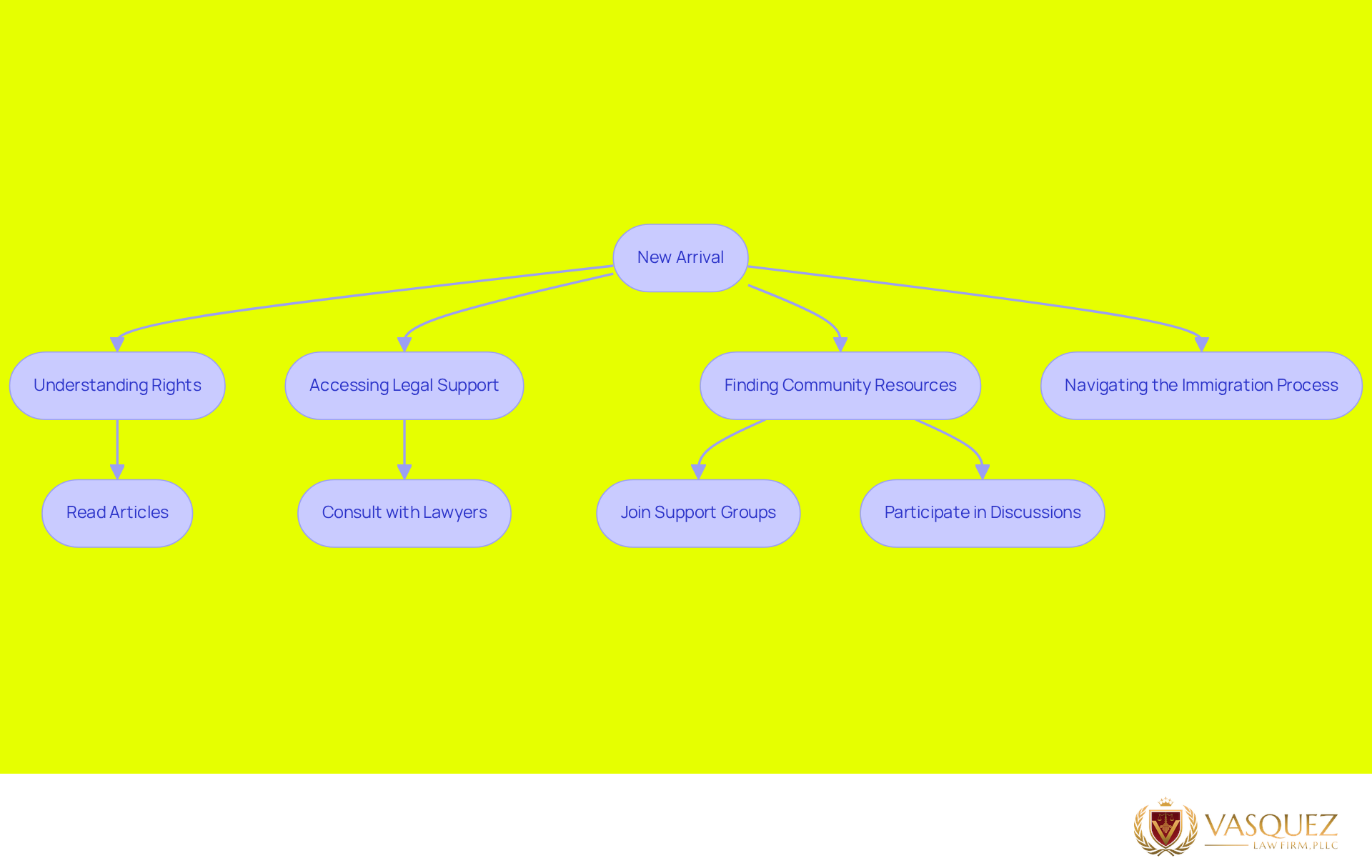 This flowchart guides you through the steps you can take as a newly arrived individual. Start at the top and follow the arrows to see what resources and support are available at each stage of your journey. Each box represents an important step or resource that can help you feel more informed and supported.