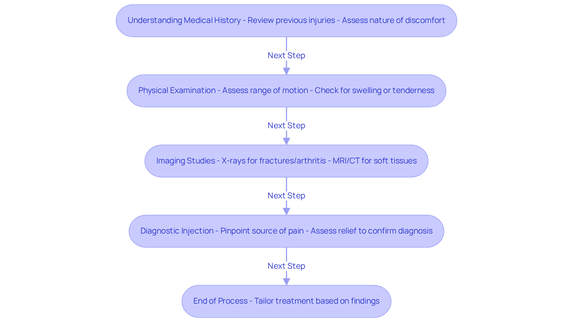 This flowchart guides you through the steps to diagnose hip pain. Start with your medical history, then move to a physical exam, followed by imaging studies, and possibly a diagnostic injection. Each step is designed to help identify the source of your discomfort. This flowchart guides you through the steps to diagnose hip pain. Start with your medical history, then move to a physical exam, followed by imaging studies, and possibly a diagnostic injection. Each step is designed to help identify the source of your discomfort.