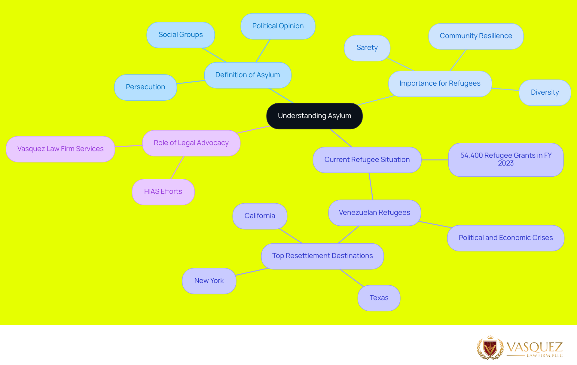 This mindmap starts with the central idea of asylum and branches out into important themes. Each branch represents a key aspect of asylum, showing how they connect to the overall understanding of this vital issue. Follow the branches to explore definitions, current situations, and the role of legal support in helping refugees. This mindmap starts with the central idea of asylum and branches out into important themes. Each branch represents a key aspect of asylum, showing how they connect to the overall understanding of this vital issue. Follow the branches to explore definitions, current situations, and the role of legal support in helping refugees.