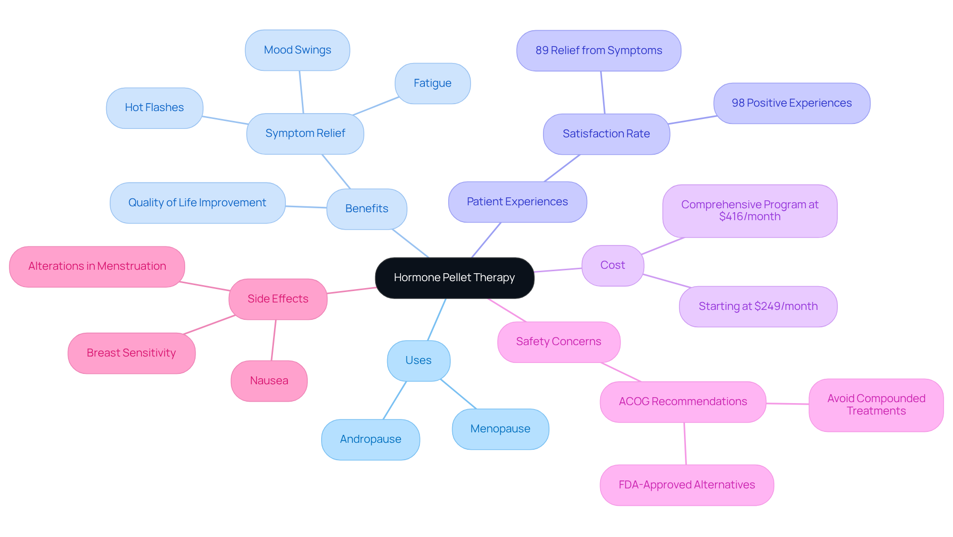 This mindmap starts with hormone pellet therapy at the center. Each branch represents a different aspect of the therapy, such as its uses and benefits. Follow the branches to explore how this treatment can help individuals manage hormonal changes and improve their quality of life.