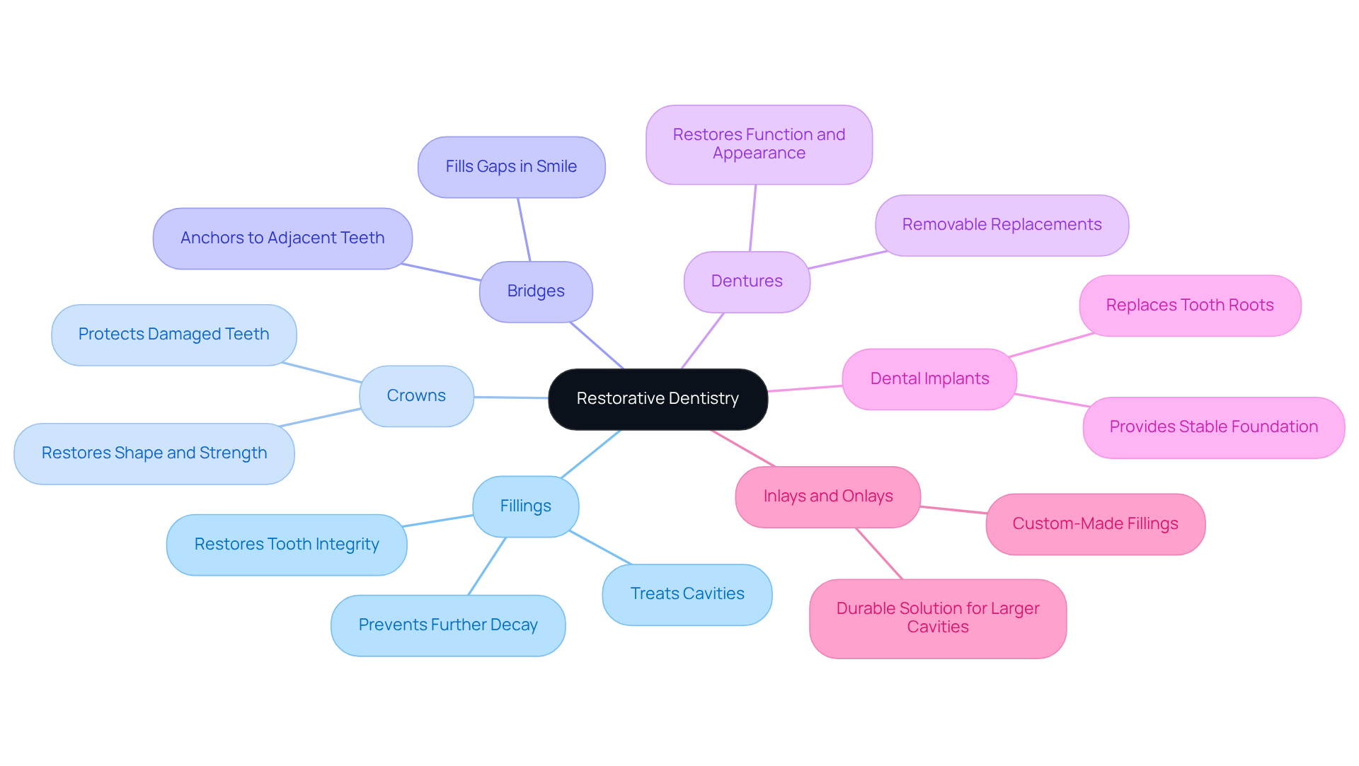 This mindmap starts with the main idea of restorative dentistry at the center. Each branch represents a different service offered, and the sub-branches explain what each service does. It's a great way to see how these services work together to improve oral health and boost confidence.