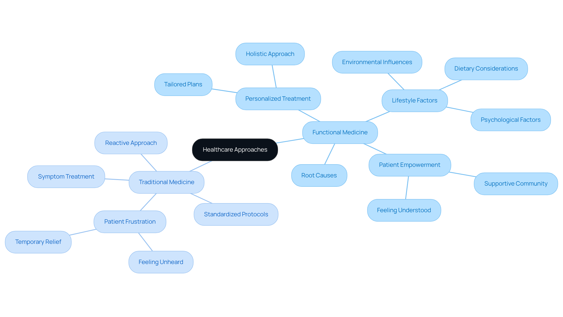 This mindmap illustrates the key differences between functional and traditional medicine. The central node represents the overall topic, while the branches show the unique aspects of each approach. Explore how functional medicine focuses on root causes and personalized care, while traditional medicine often addresses symptoms through standardized methods.