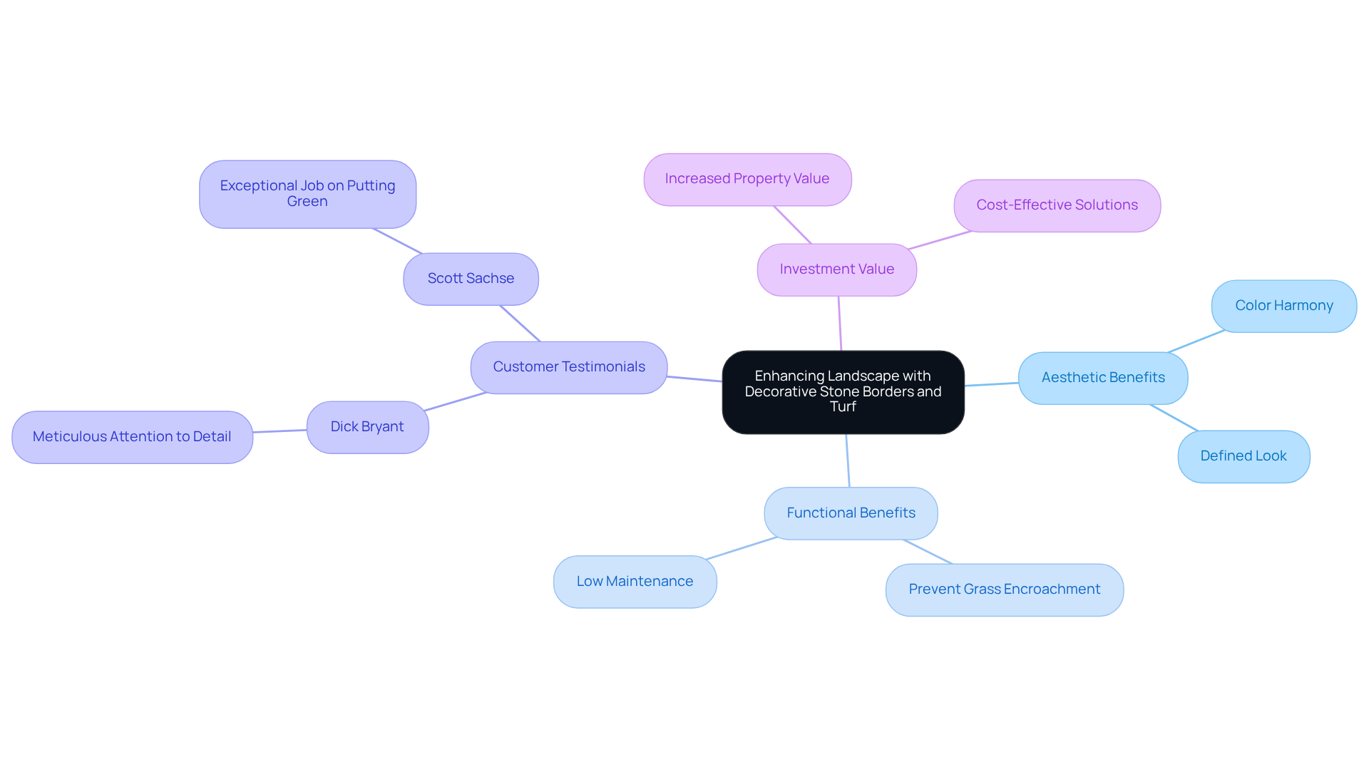 This mindmap shows how decorative stones and synthetic grass work together to improve your outdoor space. Each branch represents a different aspect, like how they look, their practical benefits, what customers say, and how they can increase your property's value.